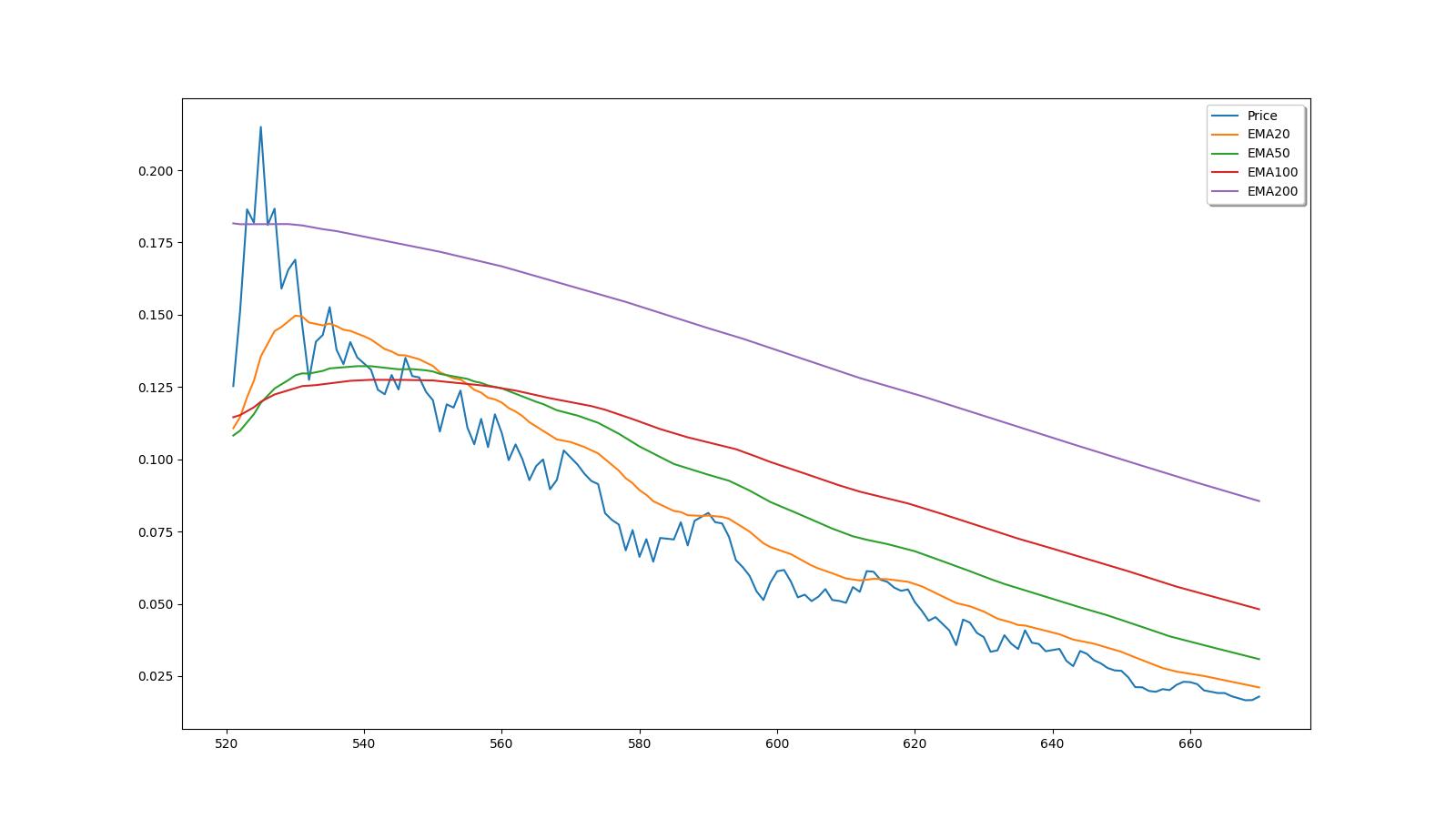 Crown by Third Time Games Exponential Moving Averages