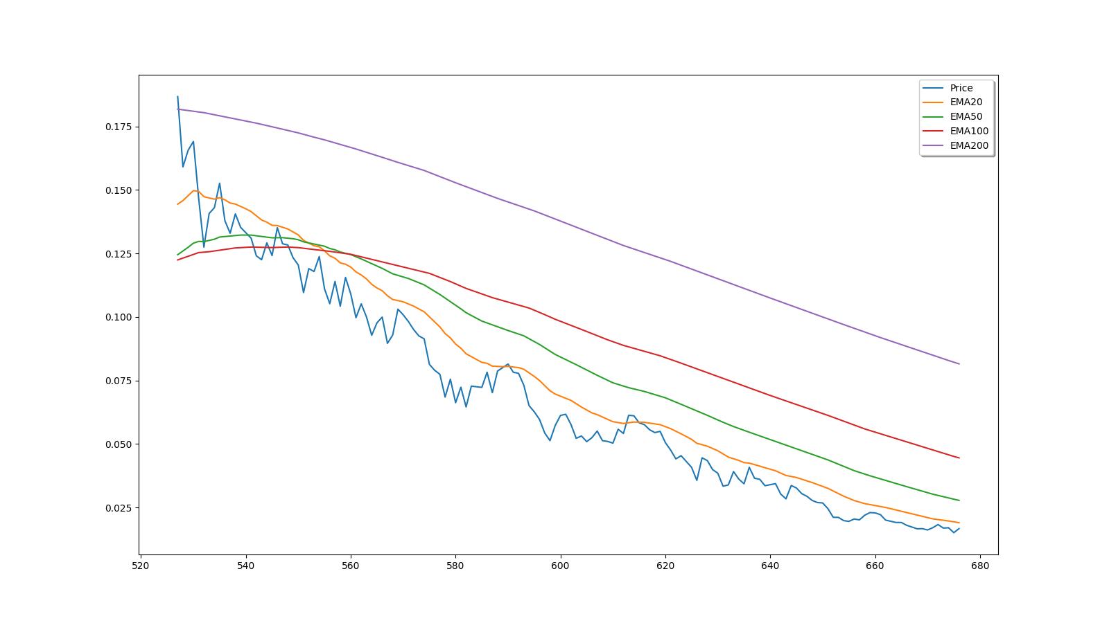 Crown by Third Time Games Exponential Moving Averages