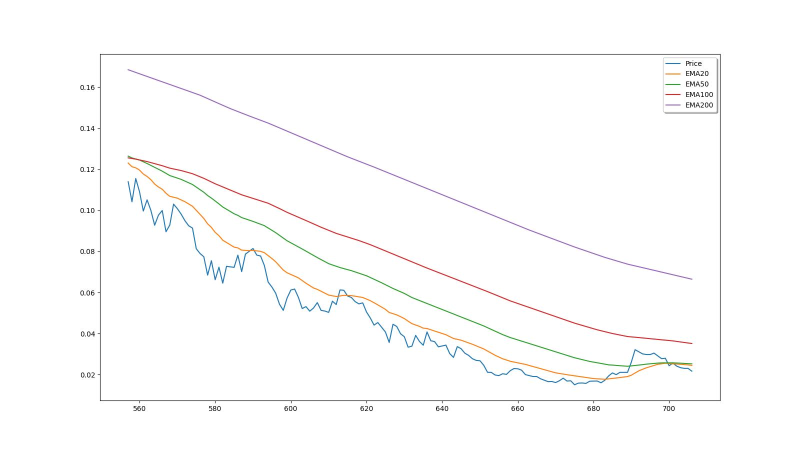 Crown by Third Time Games Exponential Moving Averages