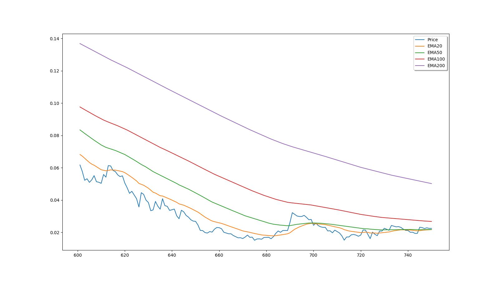 Crown by Third Time Games Exponential Moving Averages