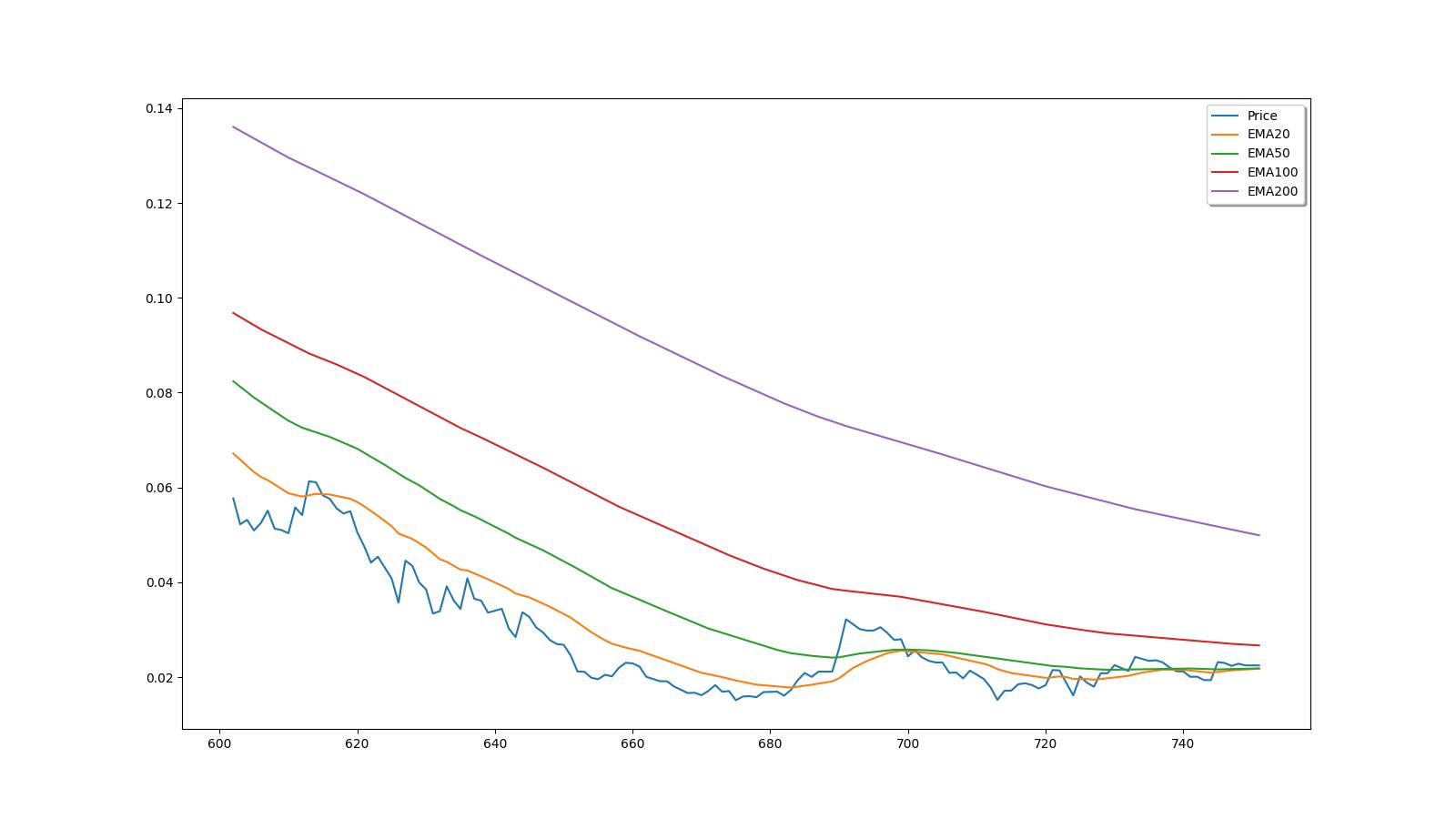 Crown by Third Time Games Exponential Moving Averages