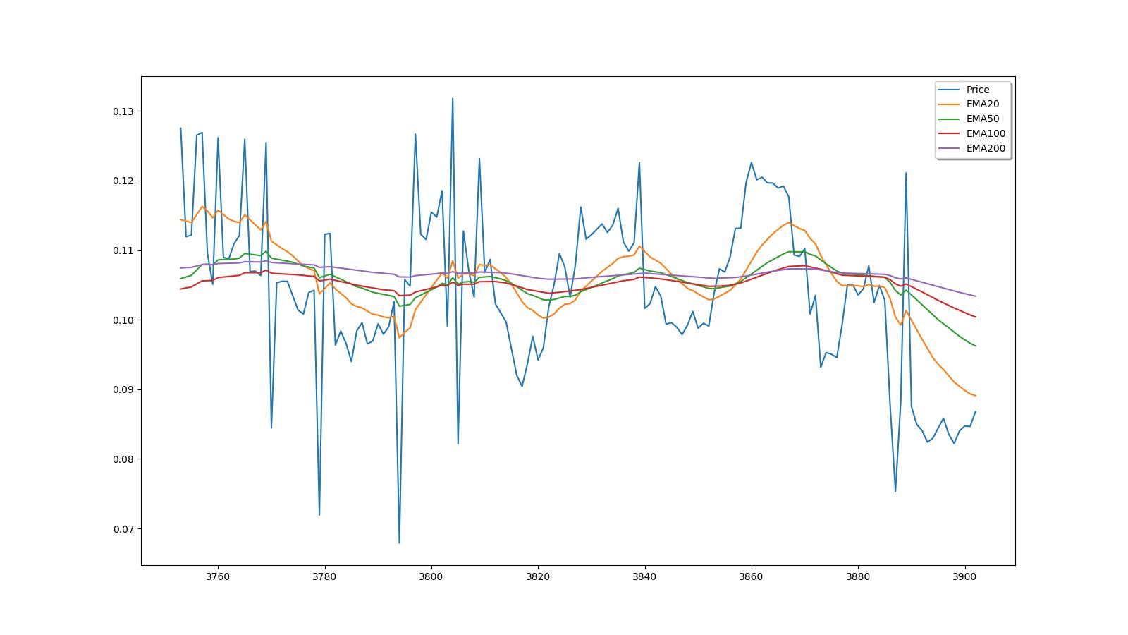 Crown Exponential Moving Averages