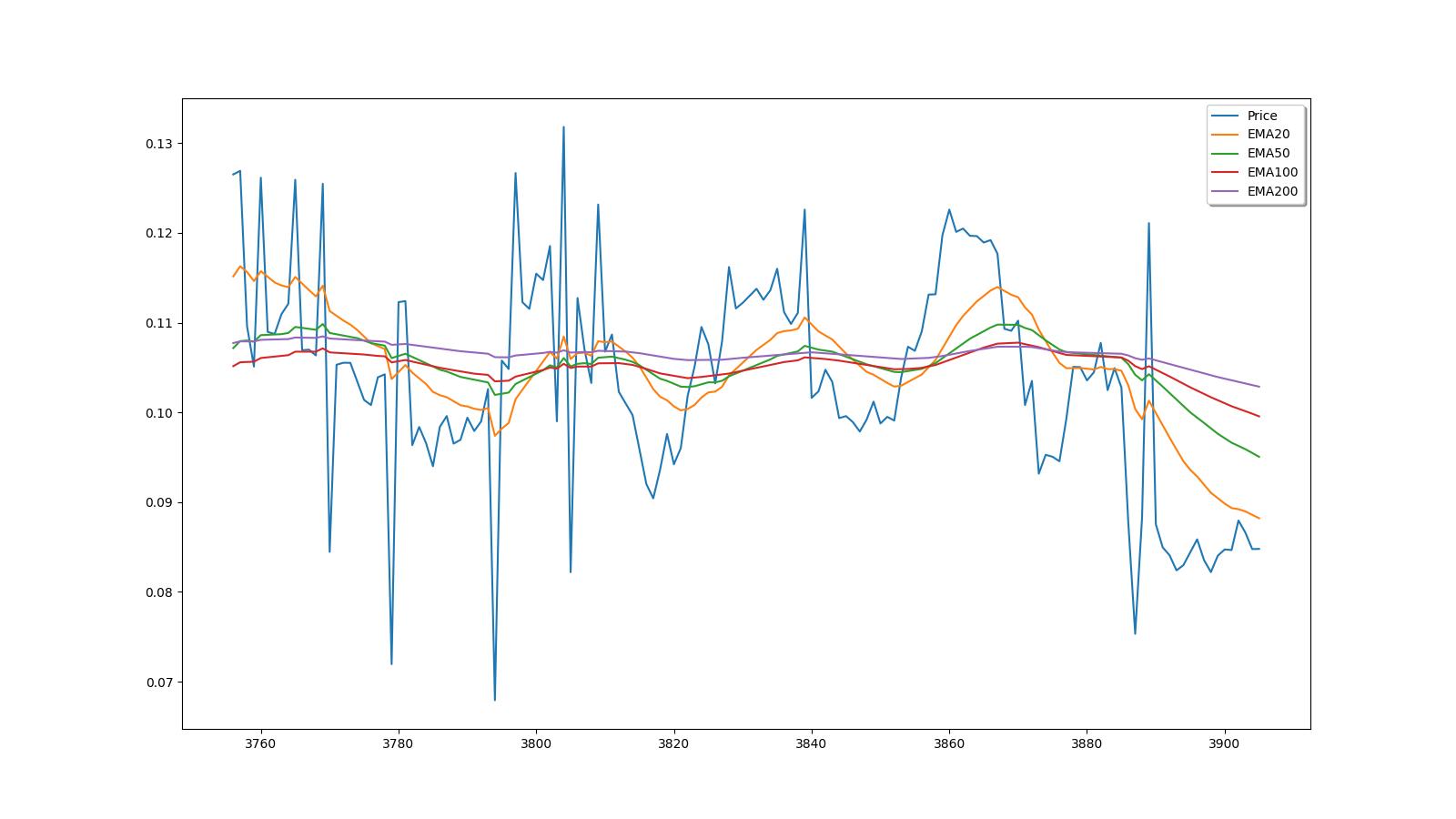 Crown Exponential Moving Averages