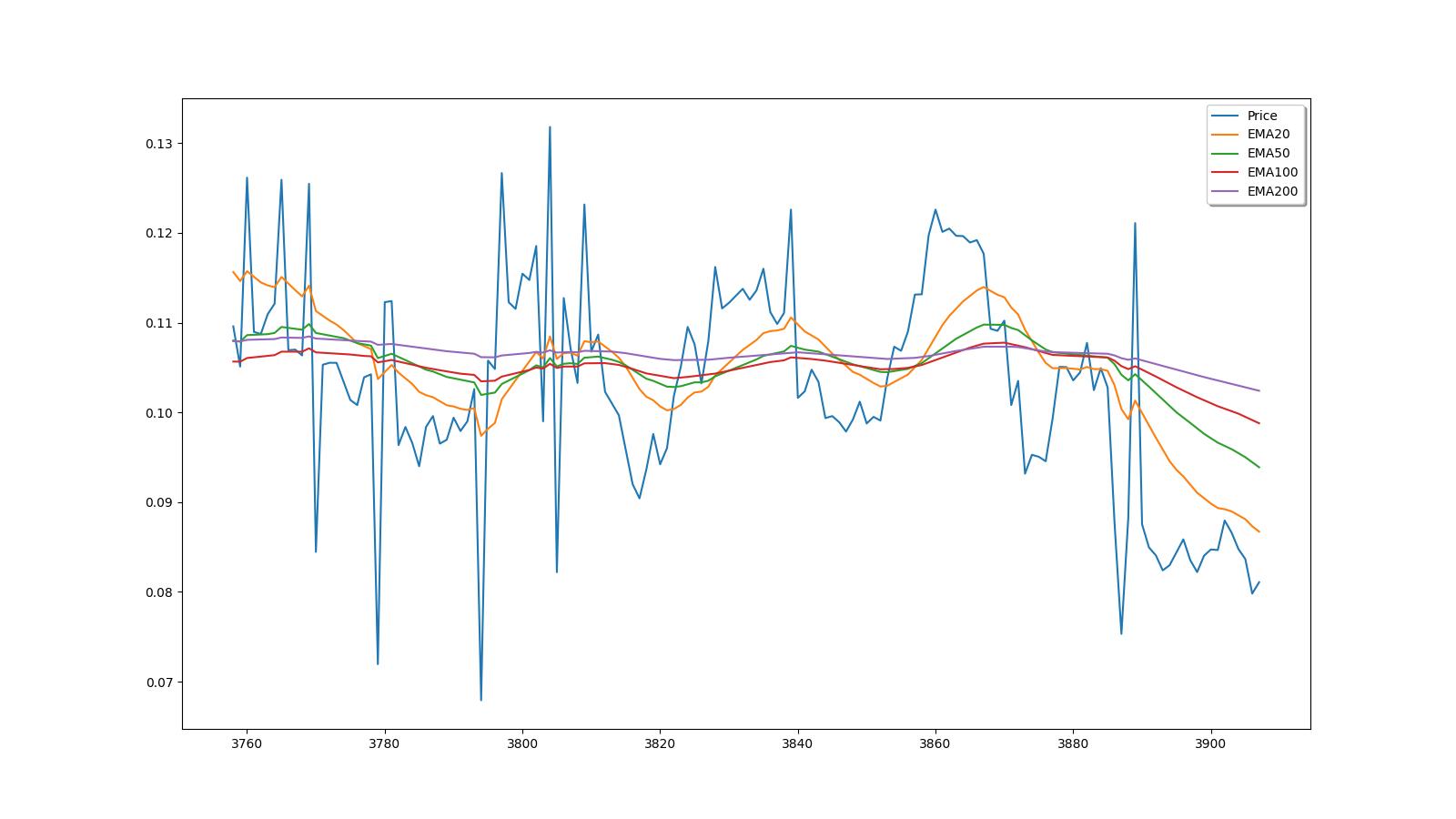 王冠 Exponential Moving Averages