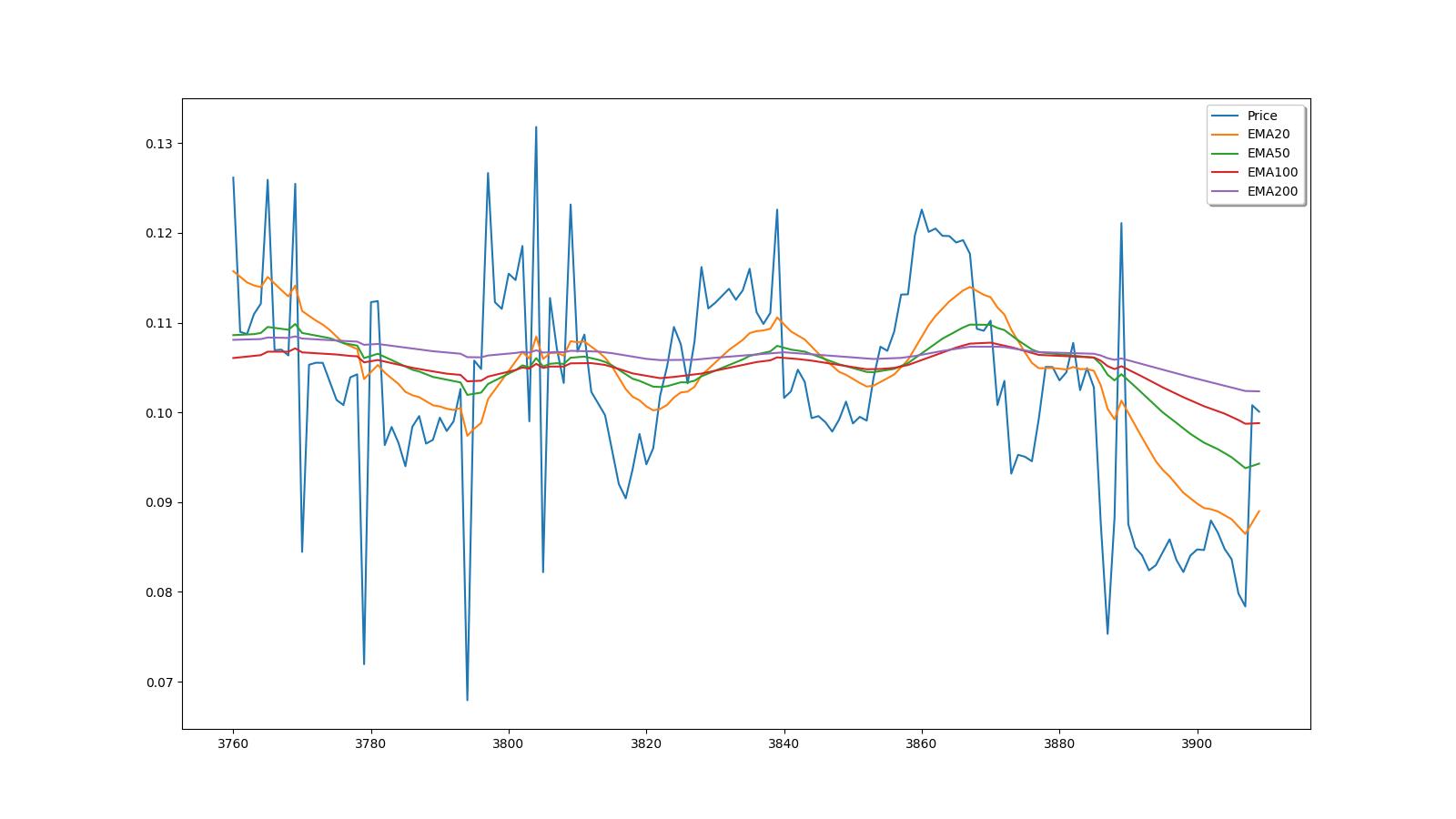 Crown Exponential Moving Averages
