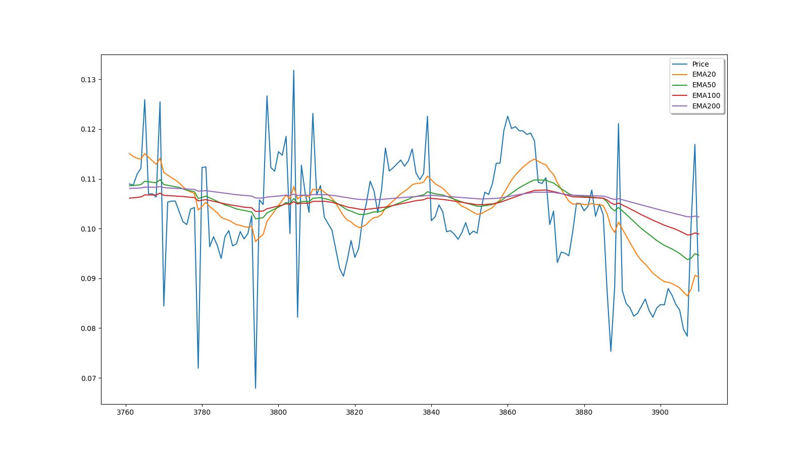 Crown Exponential Moving Averages