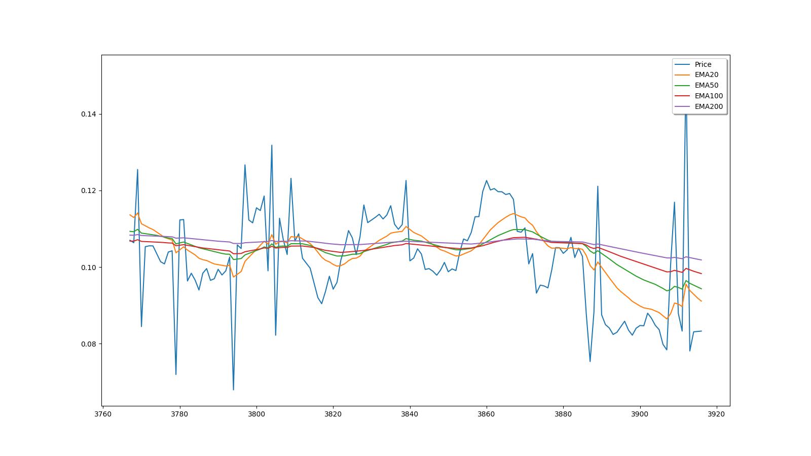 Crown Exponential Moving Averages