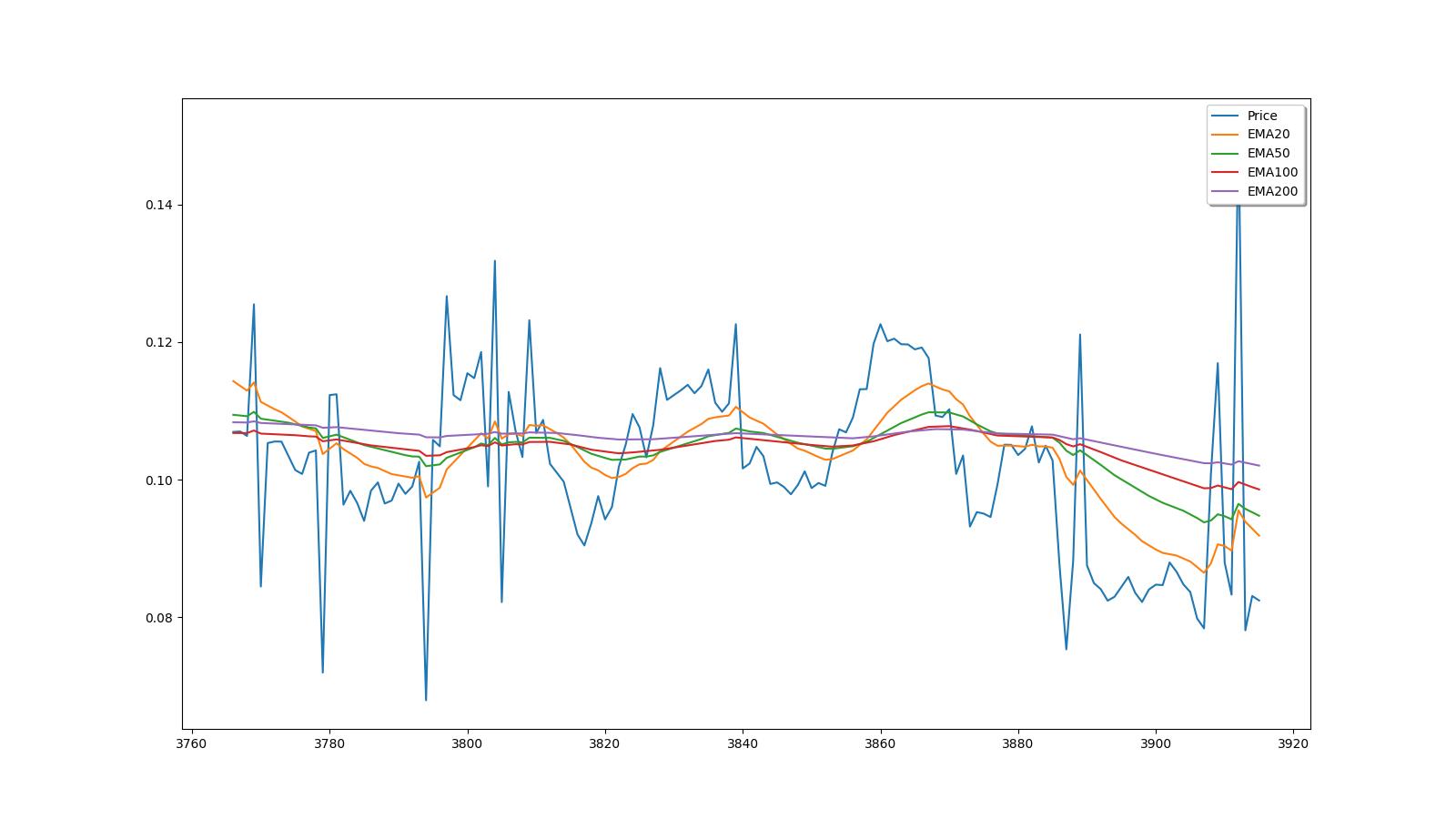 Crown Exponential Moving Averages