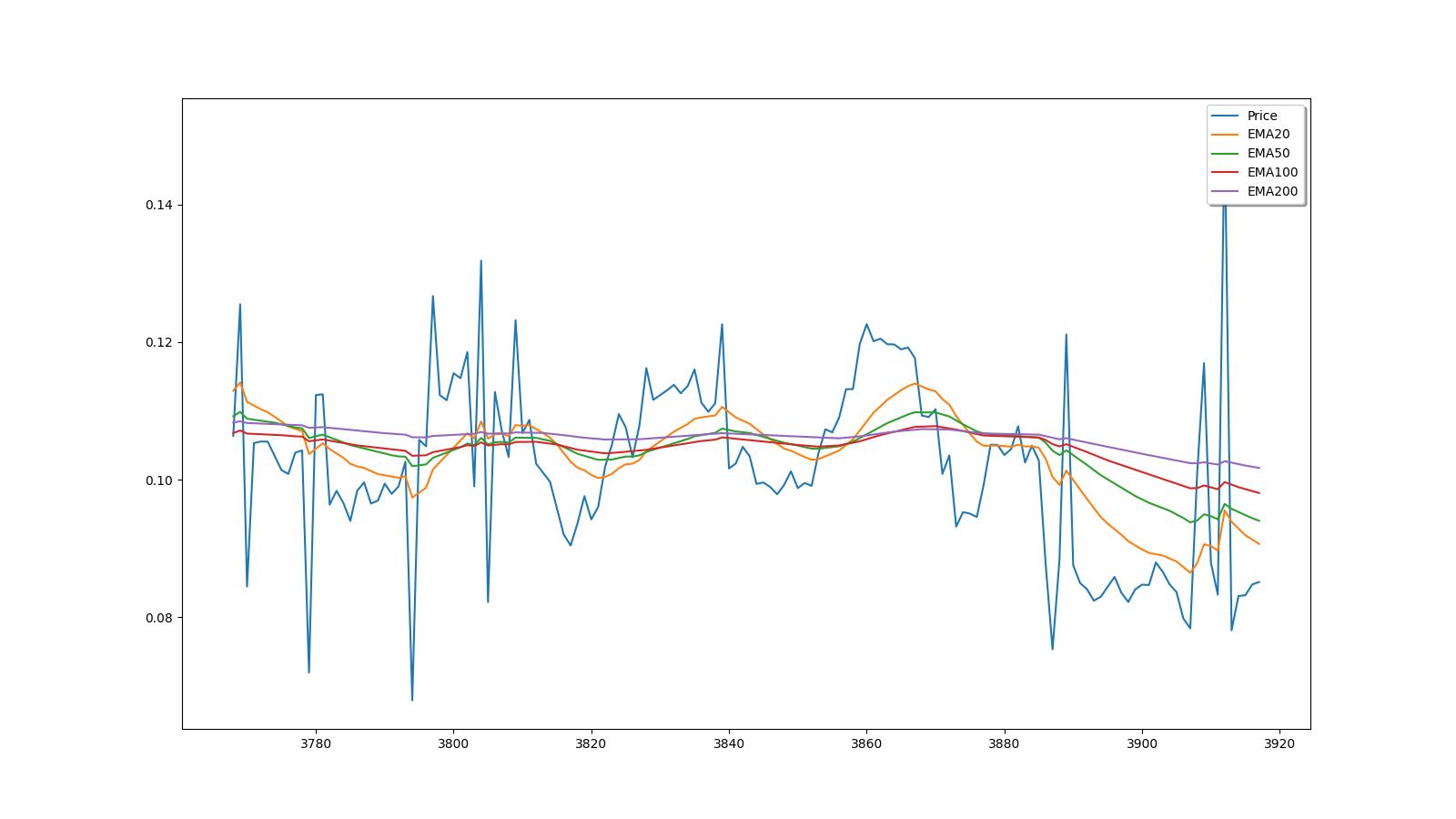 Crown Exponential Moving Averages