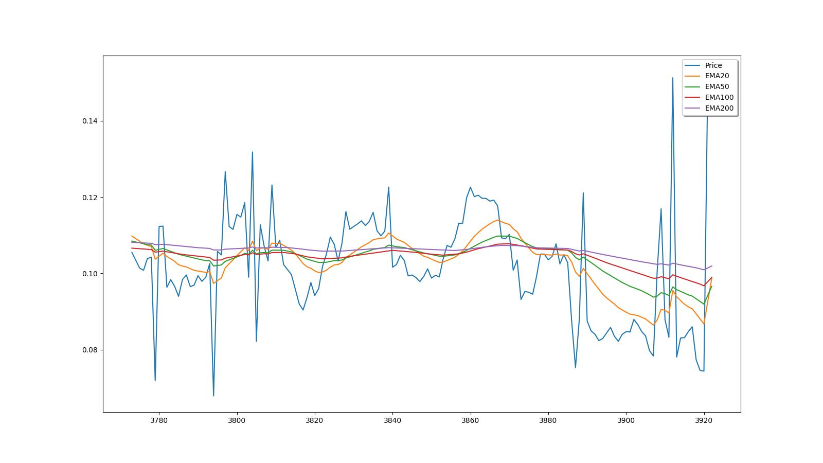 Crown Exponential Moving Averages