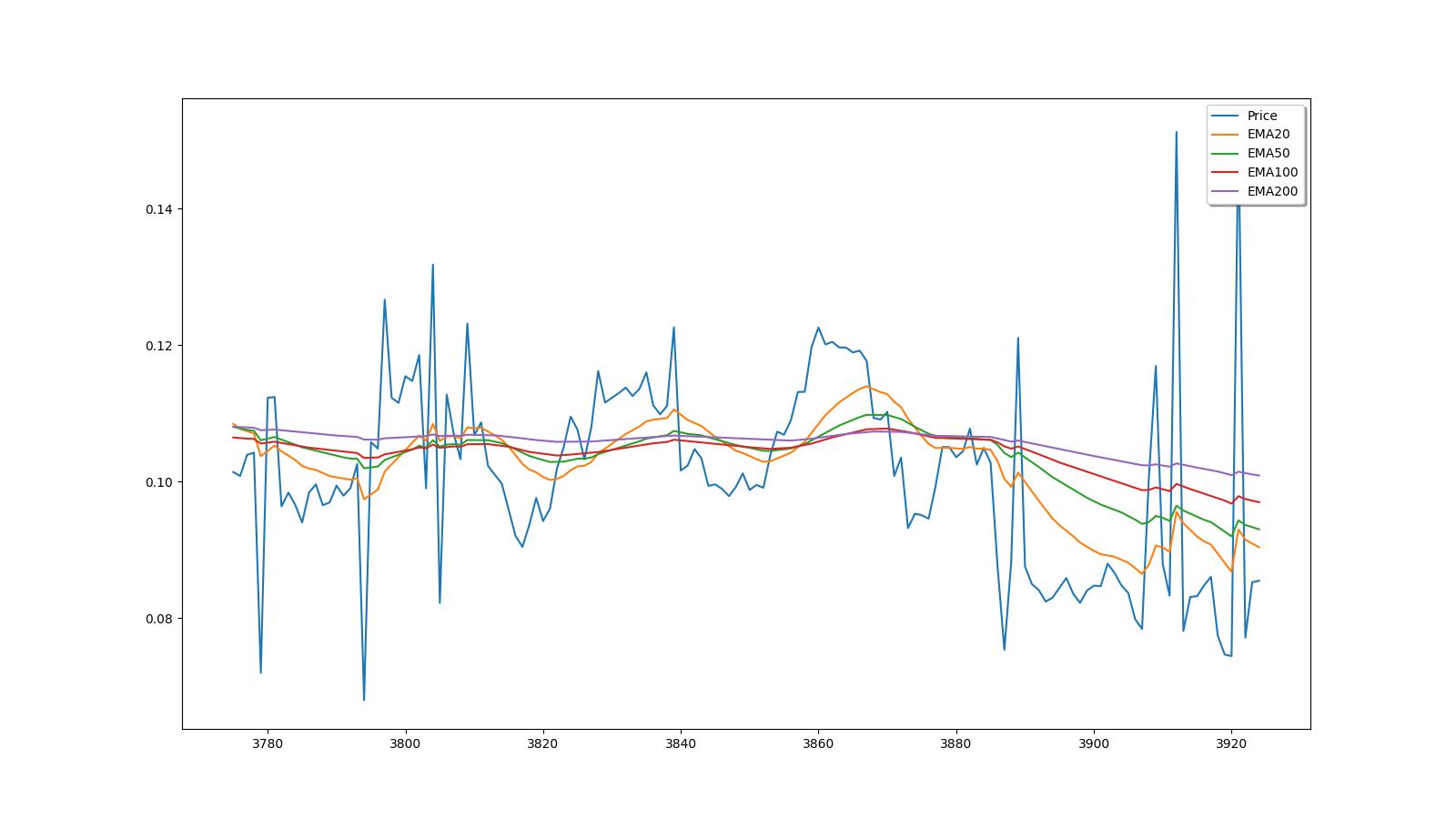 Crown Exponential Moving Averages