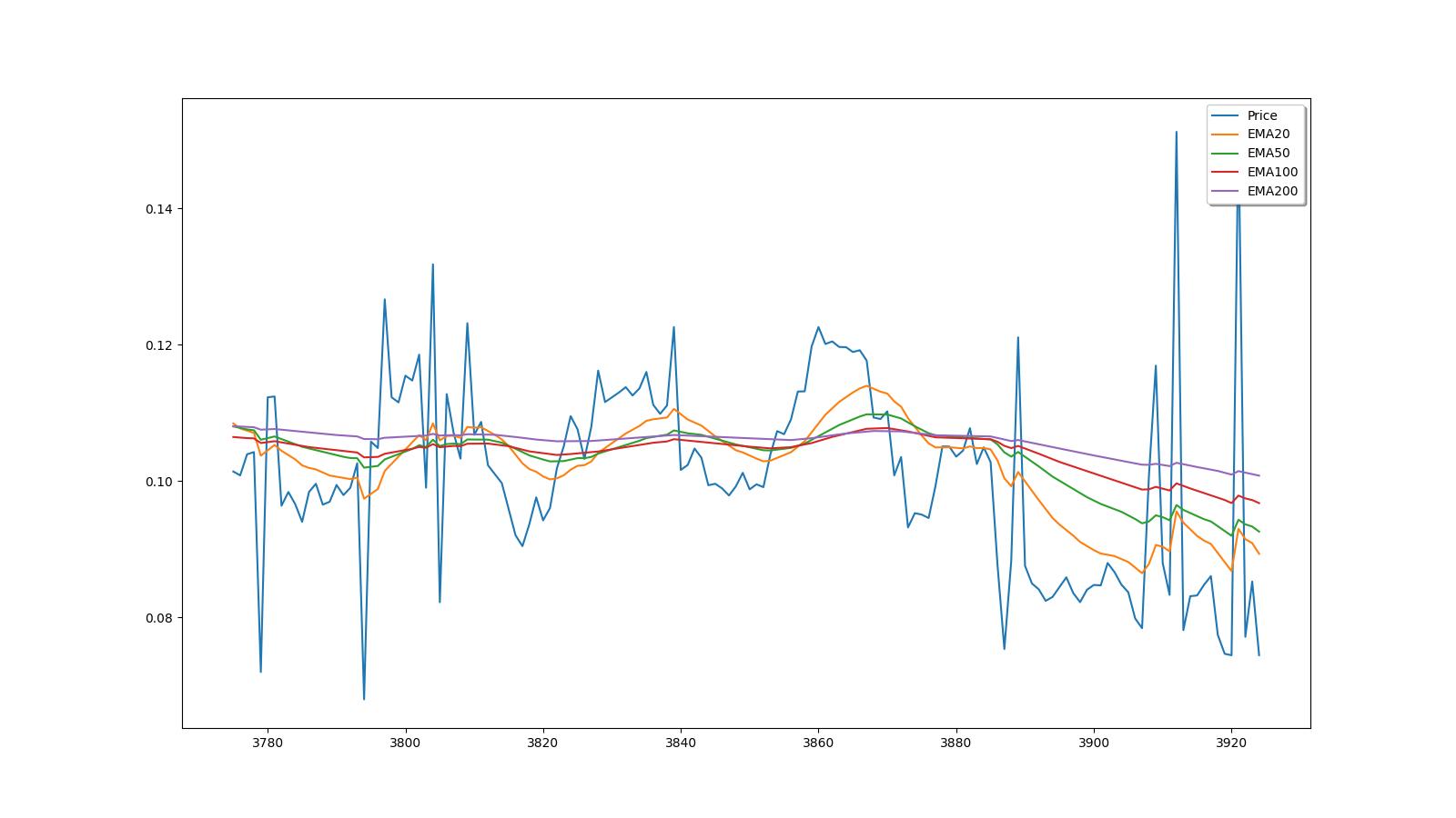 Crown Exponential Moving Averages