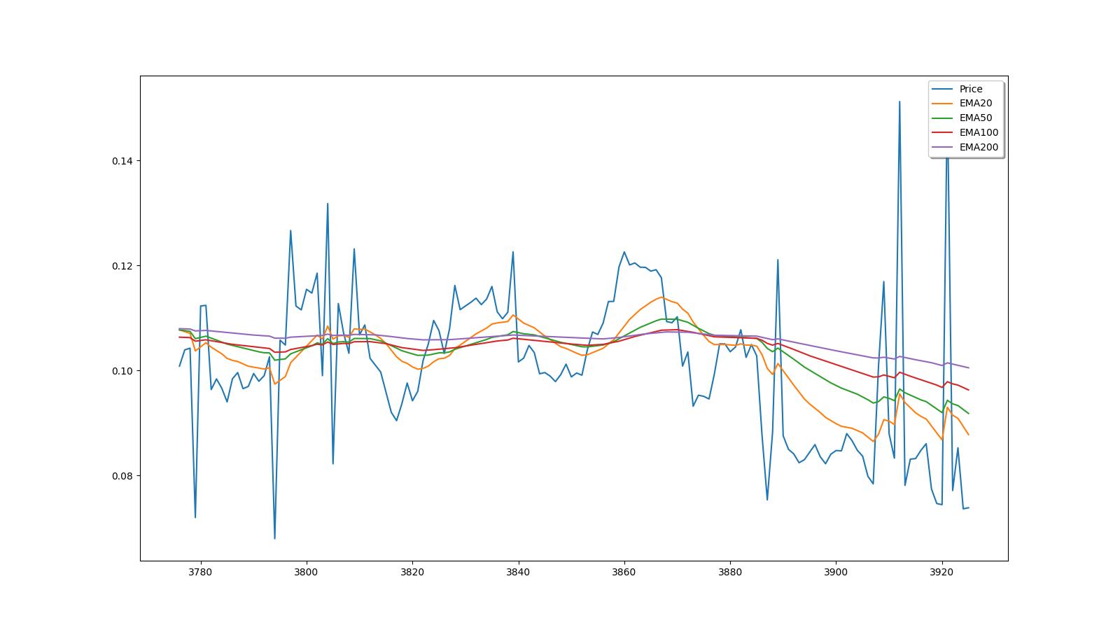 Crown Exponential Moving Averages