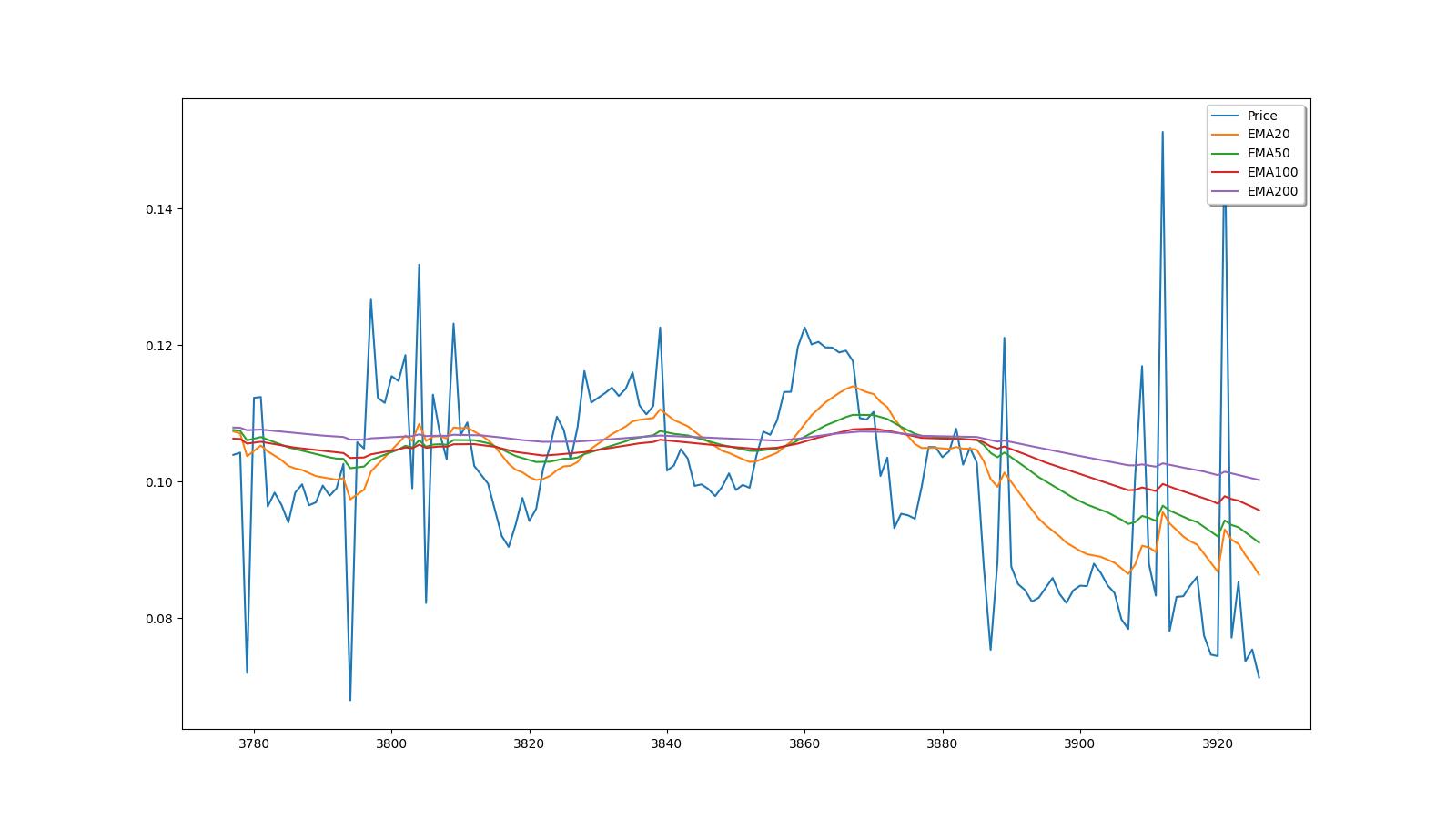 Crown Exponential Moving Averages