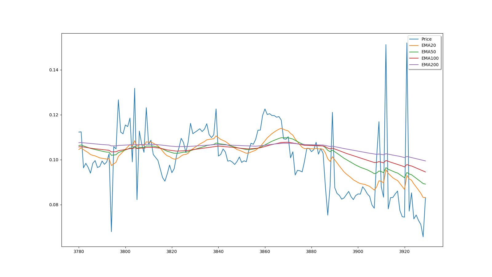 Crown Exponential Moving Averages