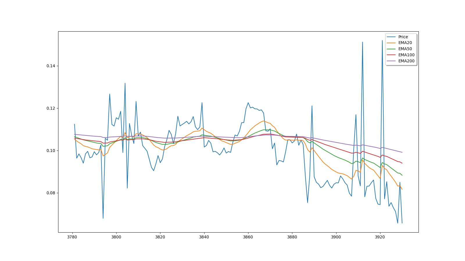 Crown Exponential Moving Averages