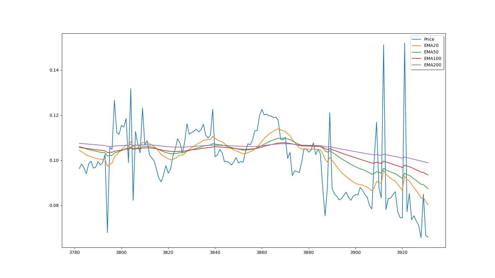 Crown Exponential Moving Averages