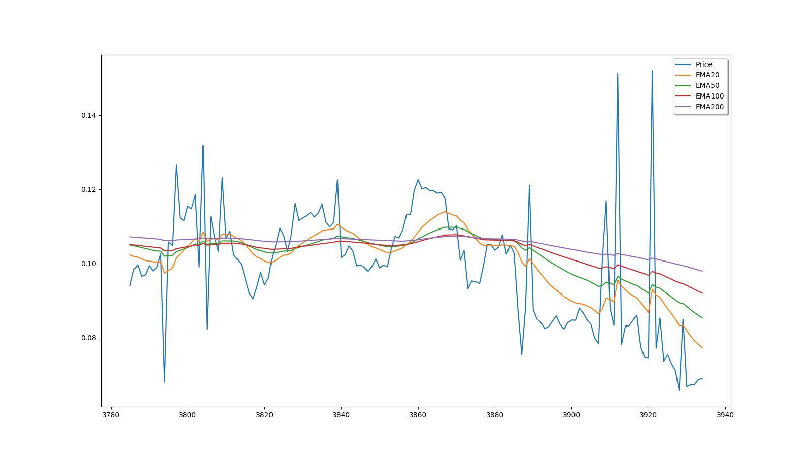 Crown Exponential Moving Averages
