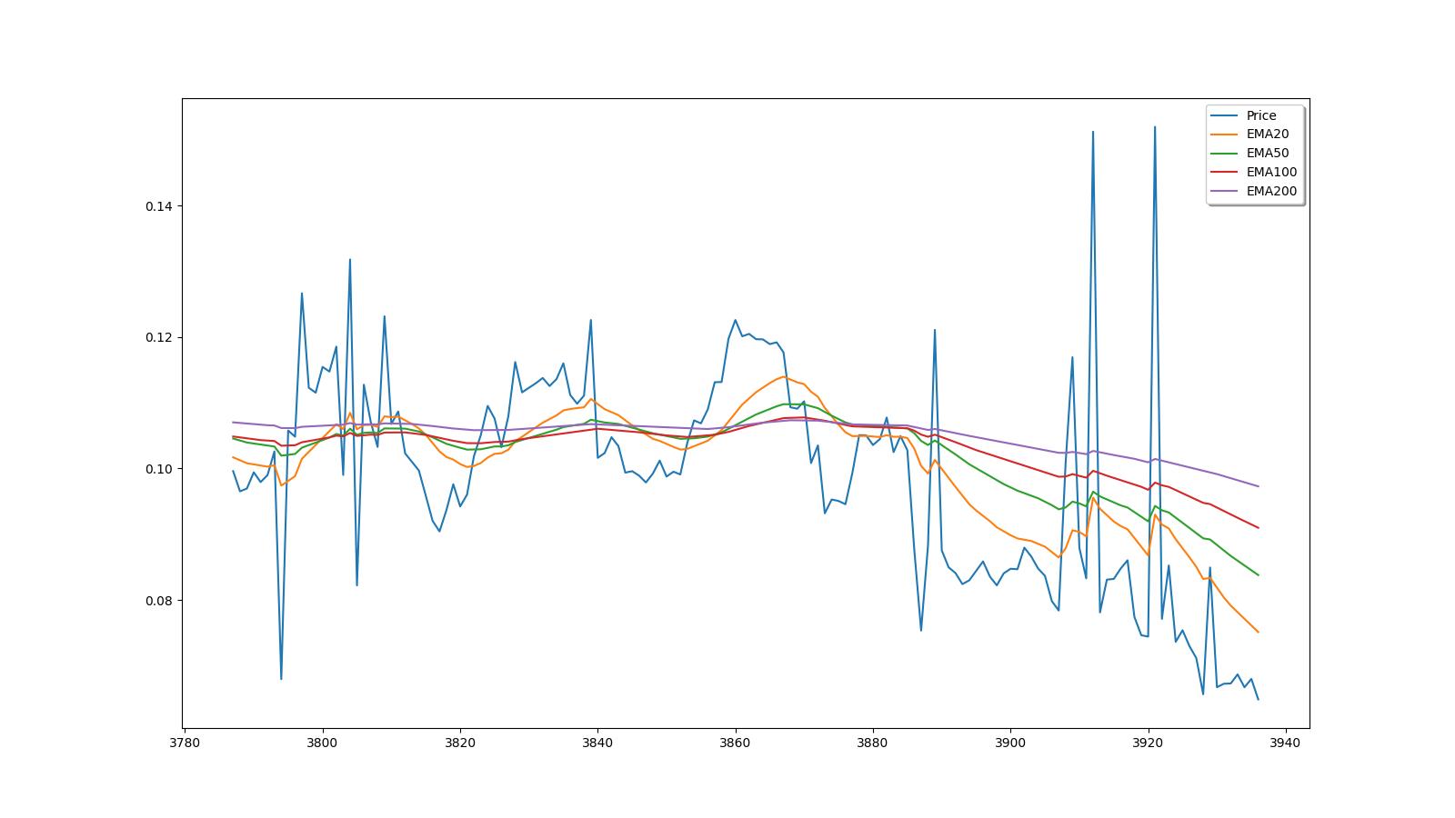 Crown Exponential Moving Averages