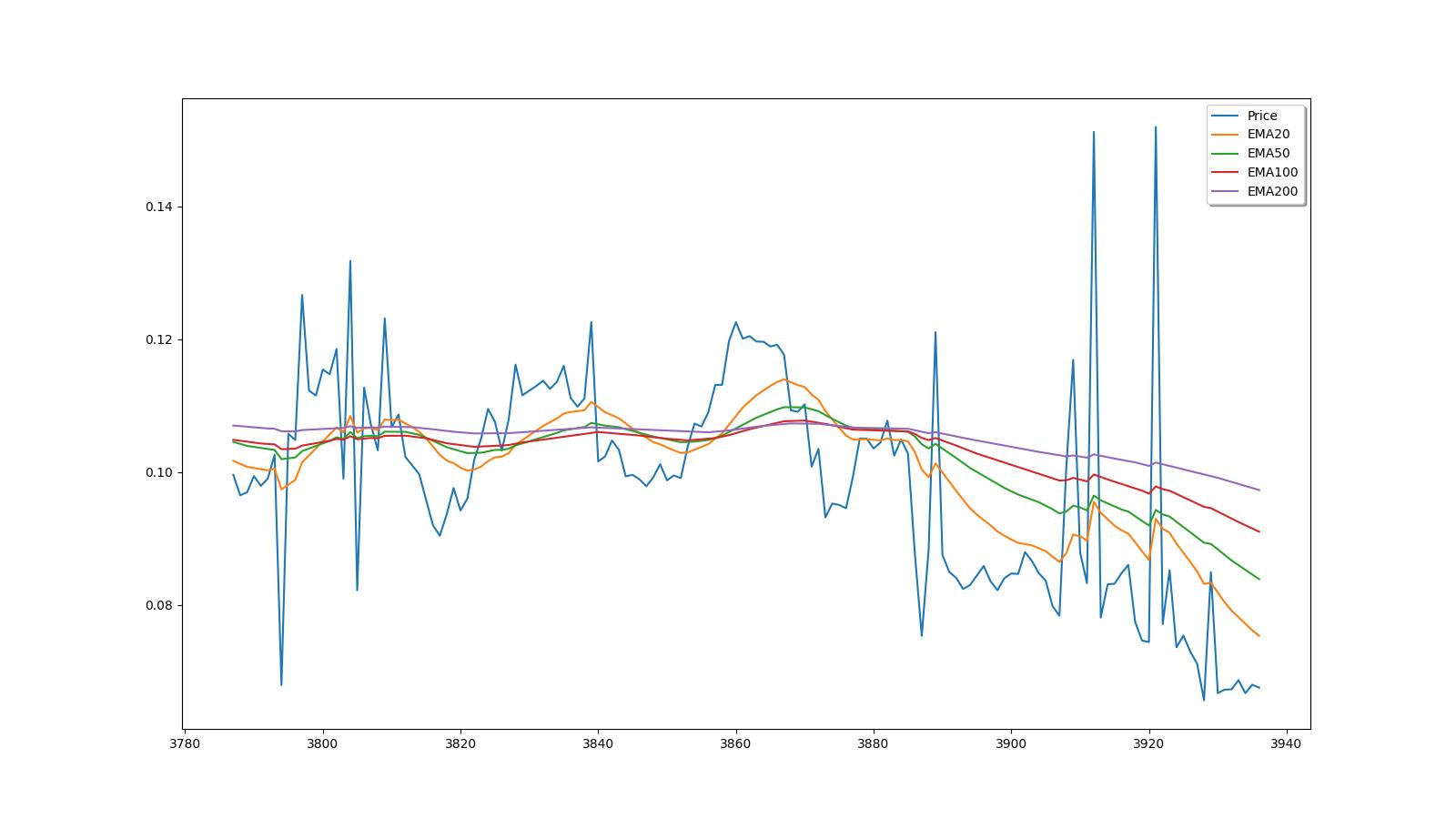 Crown Exponential Moving Averages