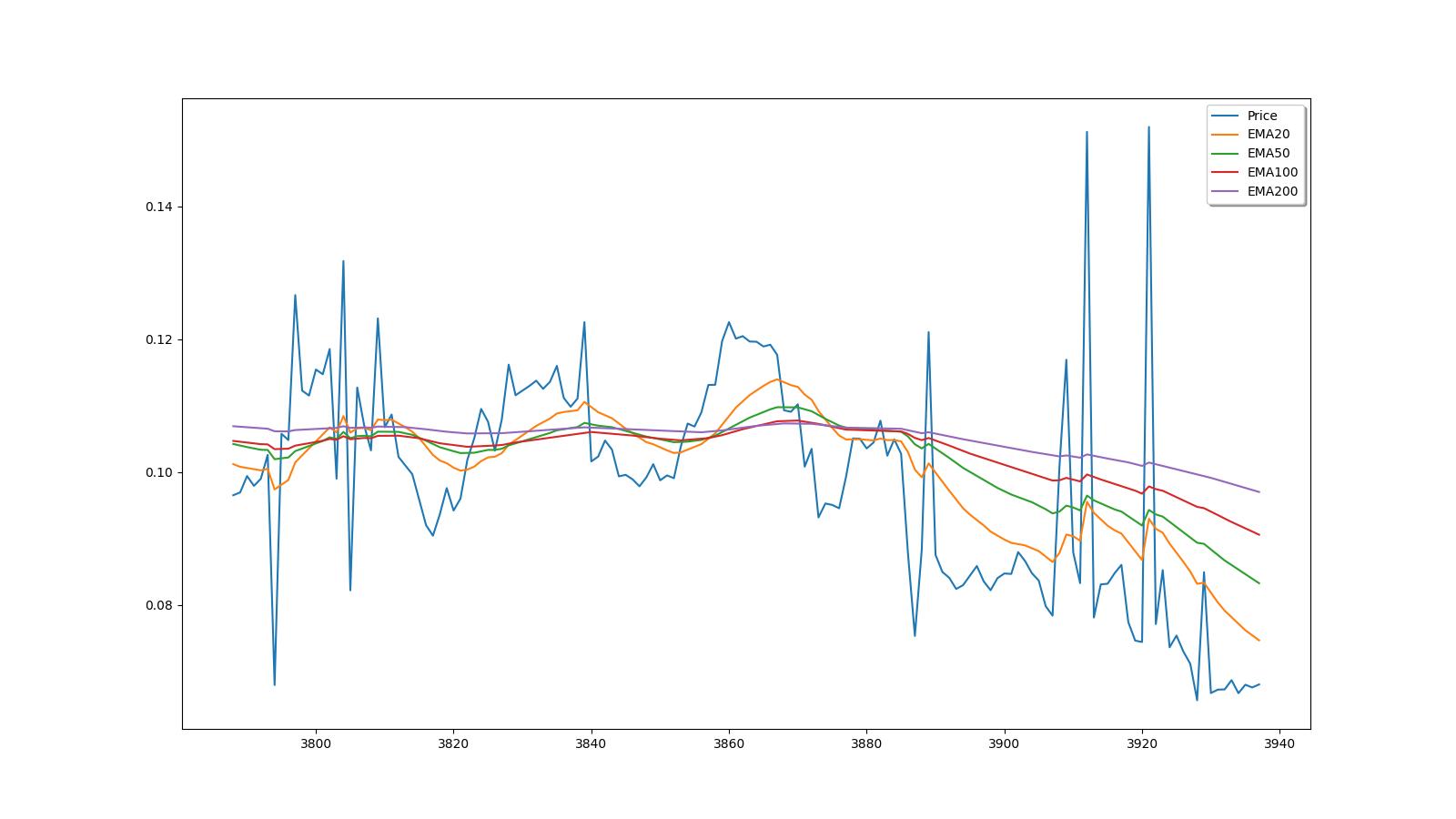 Crown Exponential Moving Averages