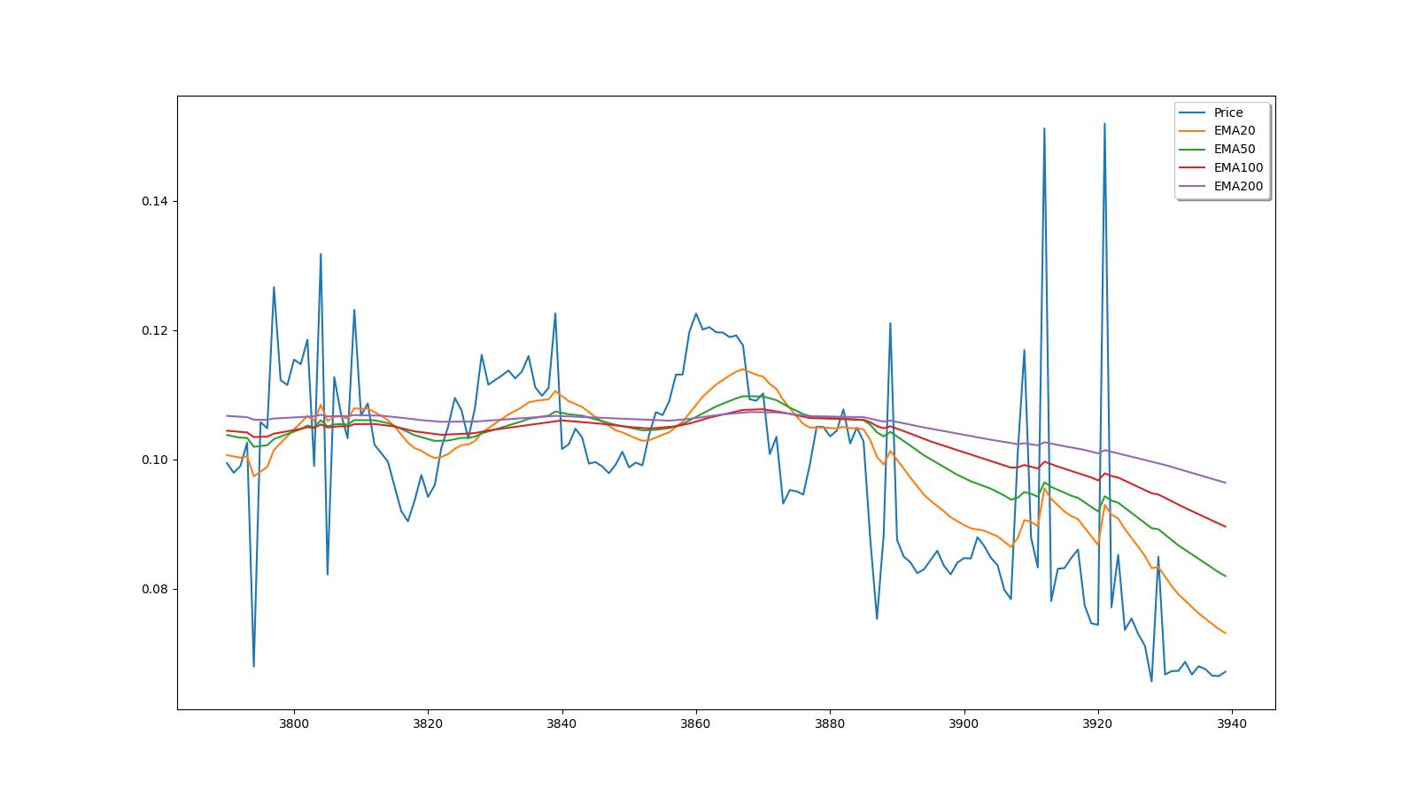 Crown Exponential Moving Averages