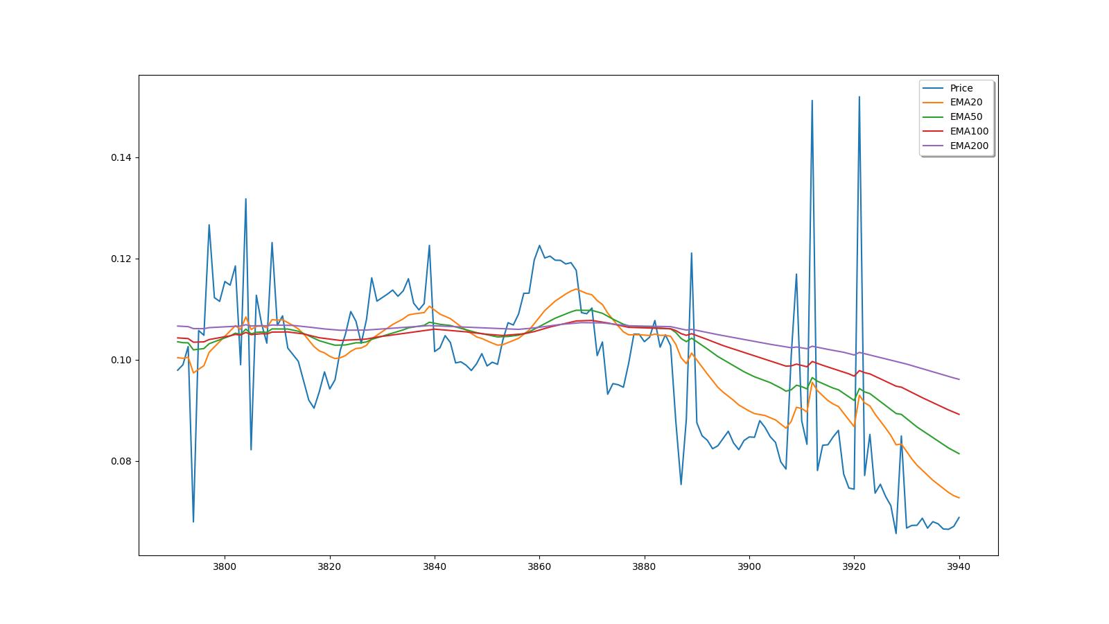 Crown Exponential Moving Averages
