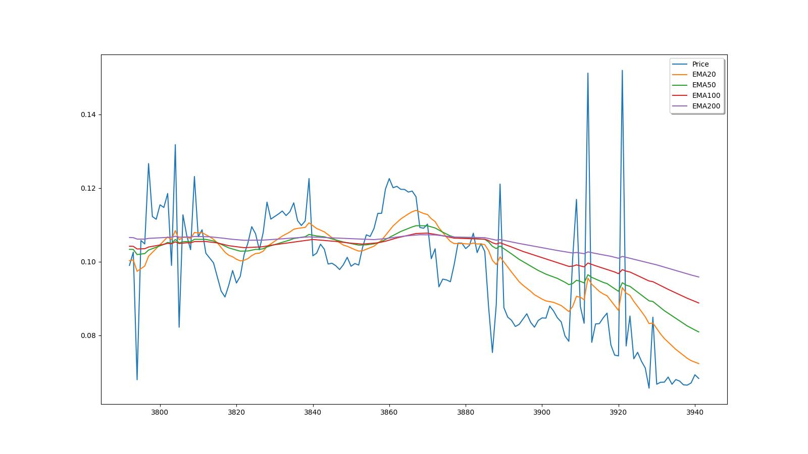 Crown Exponential Moving Averages