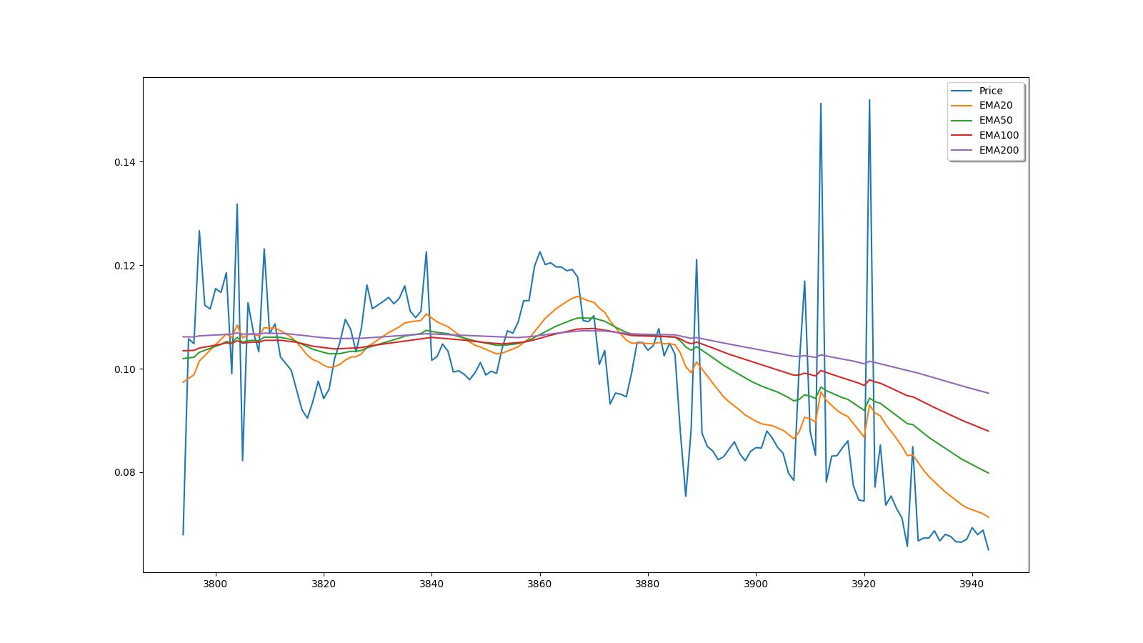 Crown Exponential Moving Averages