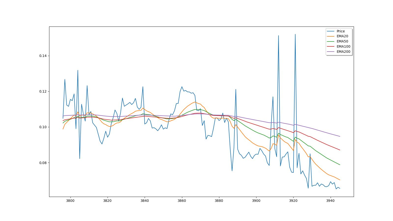 Crown Exponential Moving Averages