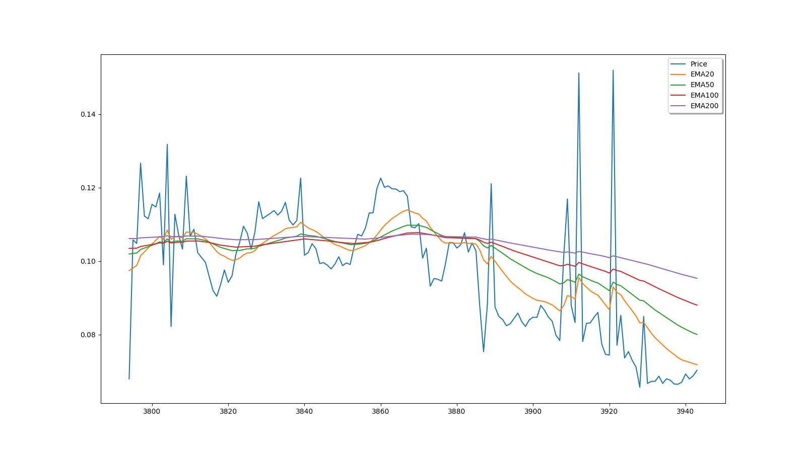 Crown Exponential Moving Averages
