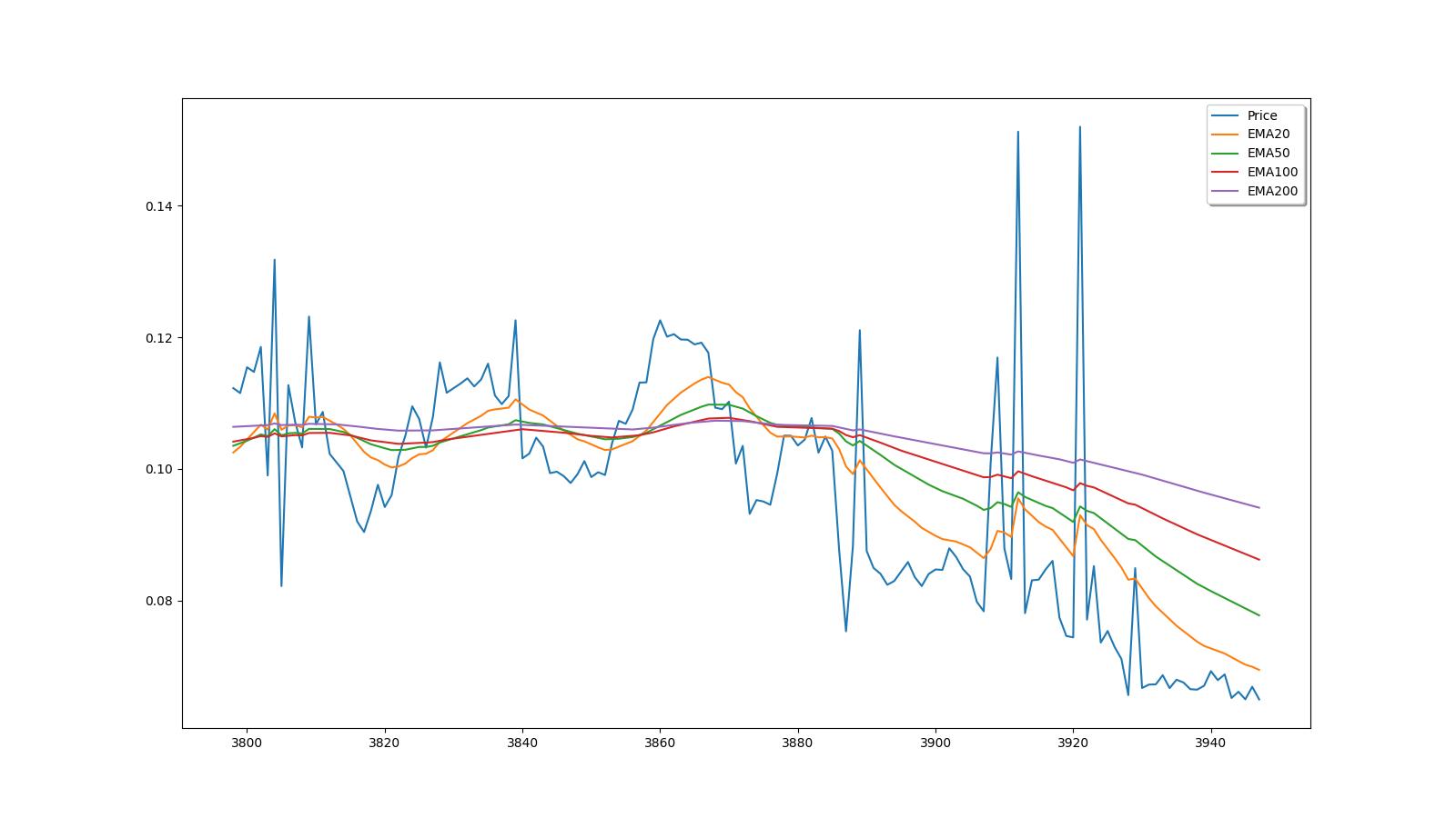 Crown Exponential Moving Averages