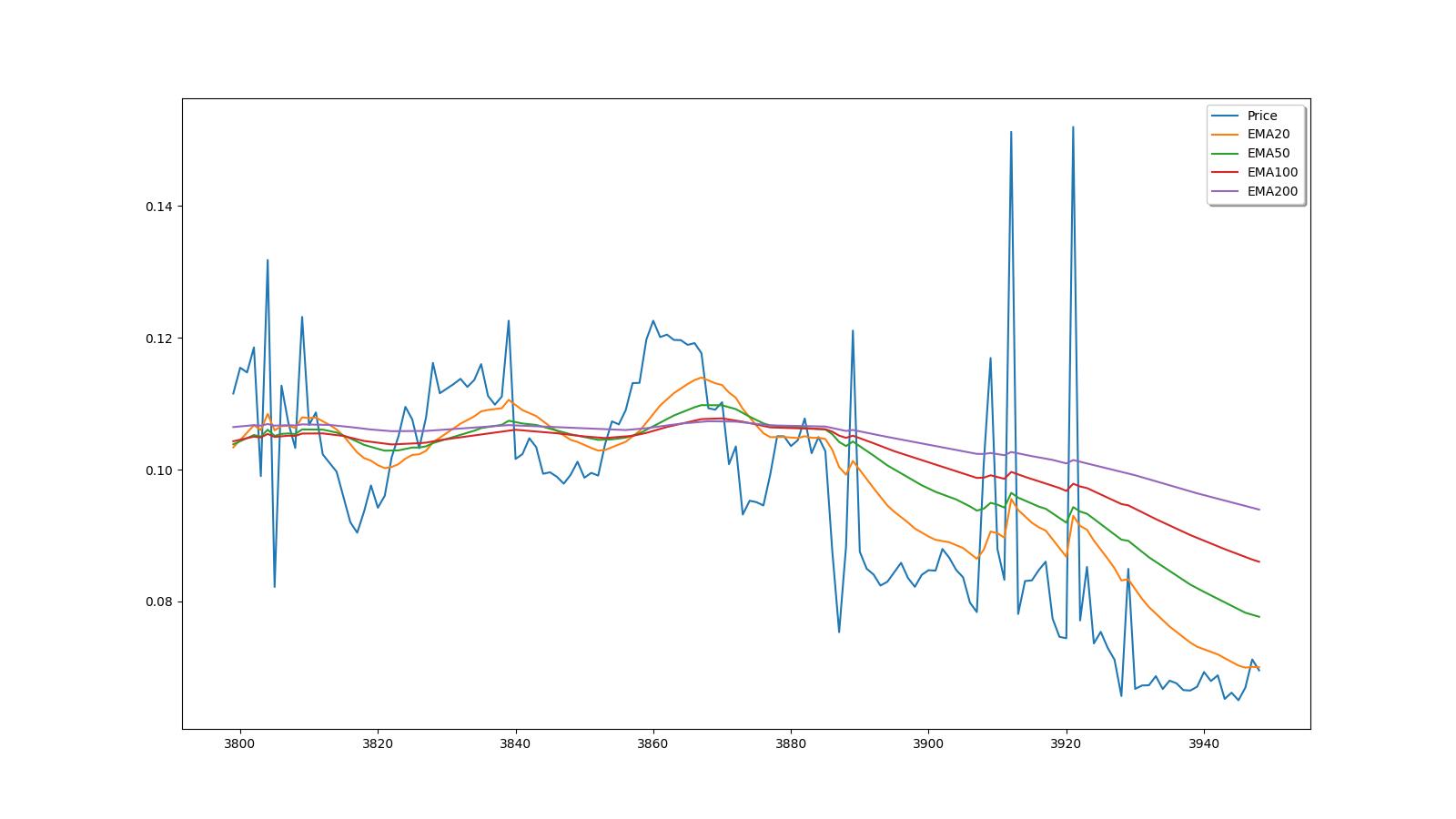 Crown Exponential Moving Averages