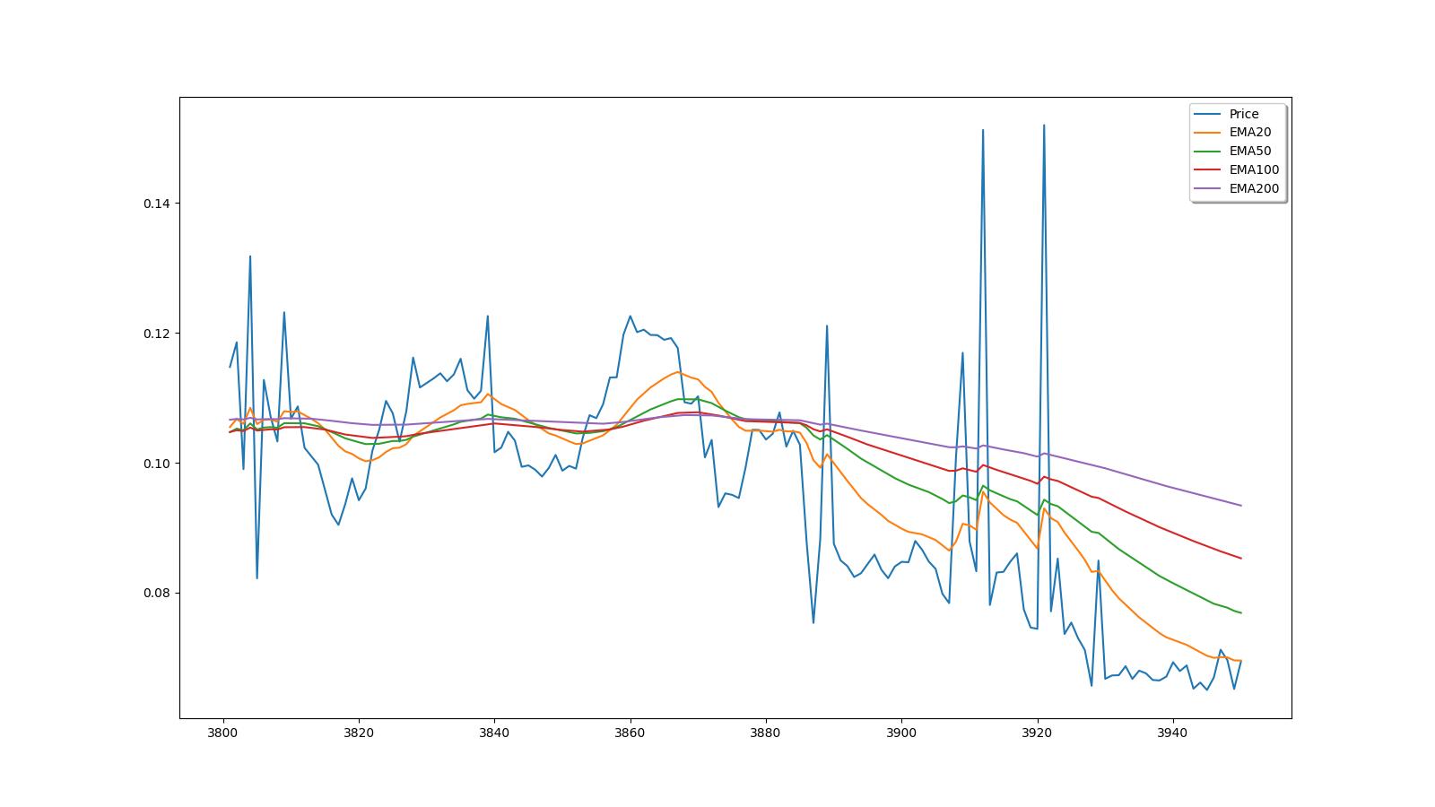 Crown Exponential Moving Averages
