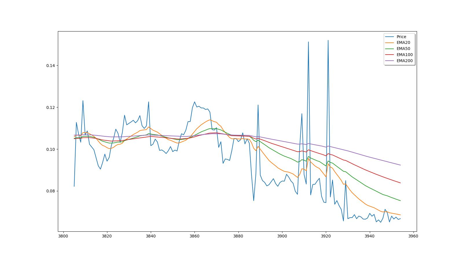 Crown Exponential Moving Averages