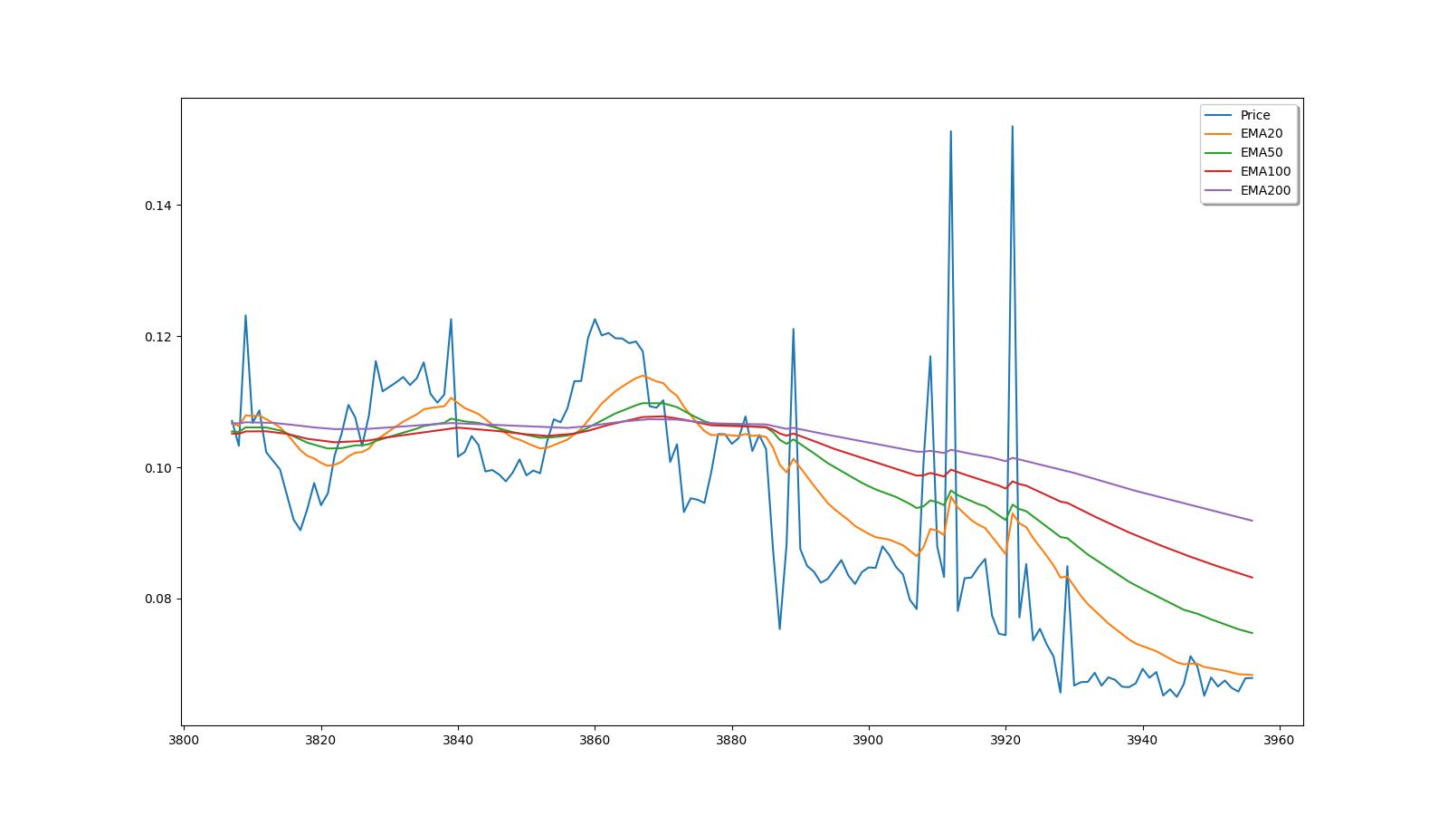 Crown Exponential Moving Averages