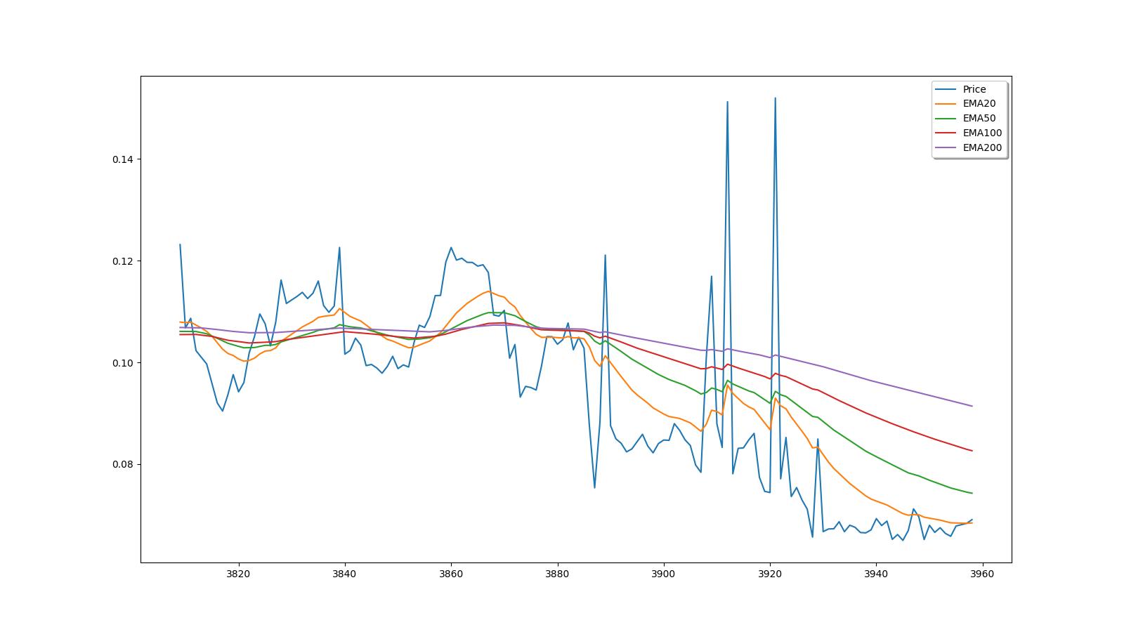 Crown Exponential Moving Averages