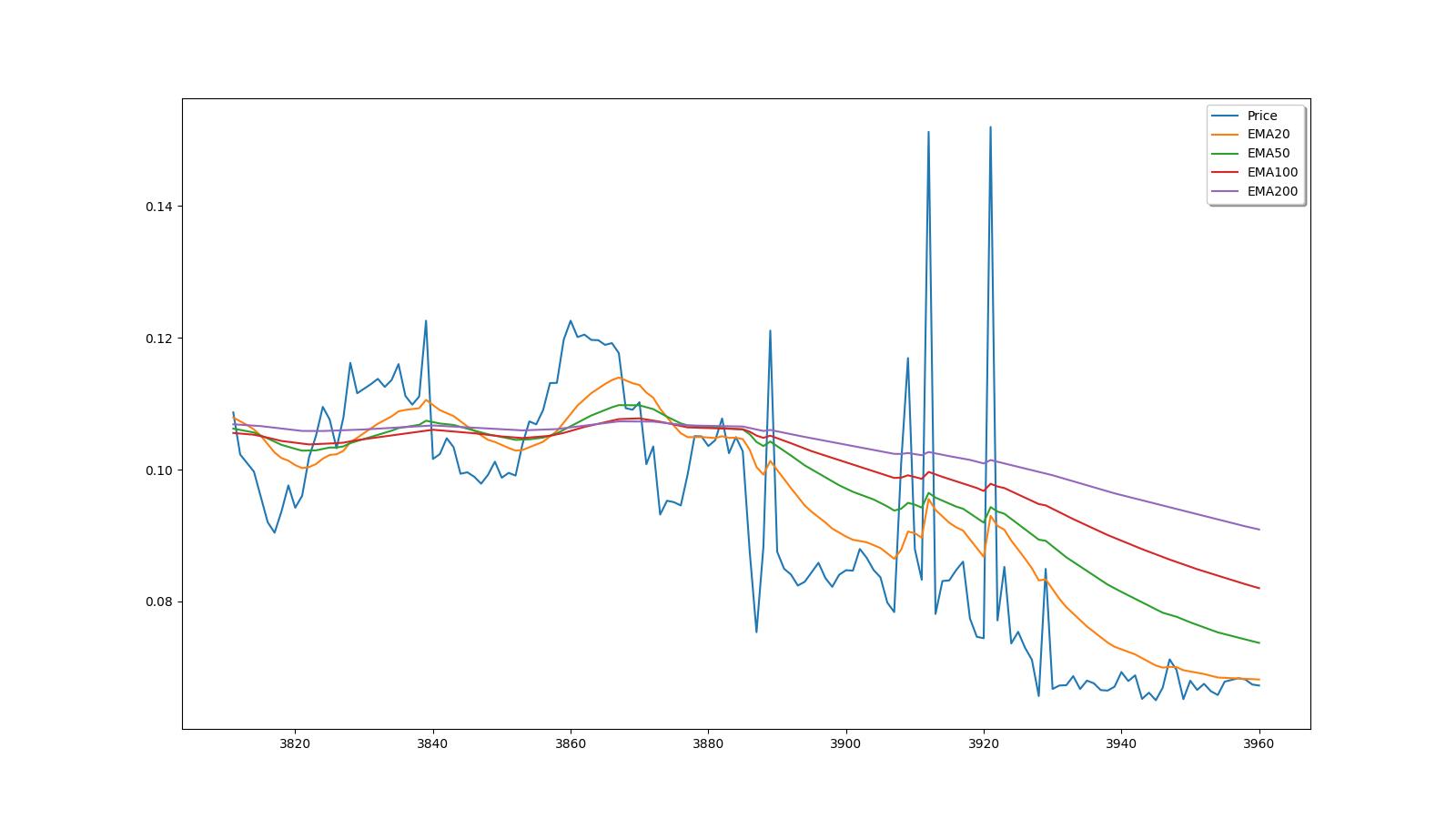 Crown Exponential Moving Averages