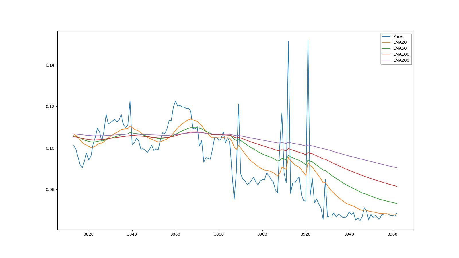 Crown Exponential Moving Averages