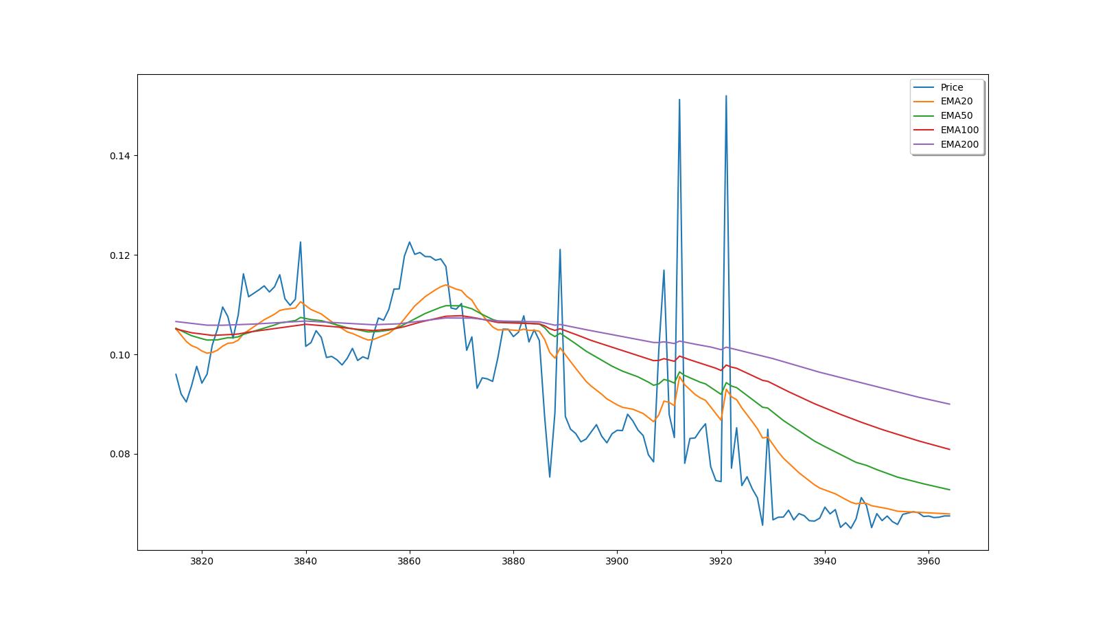 Crown Exponential Moving Averages