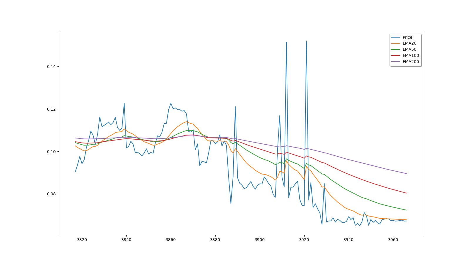 Crown Exponential Moving Averages