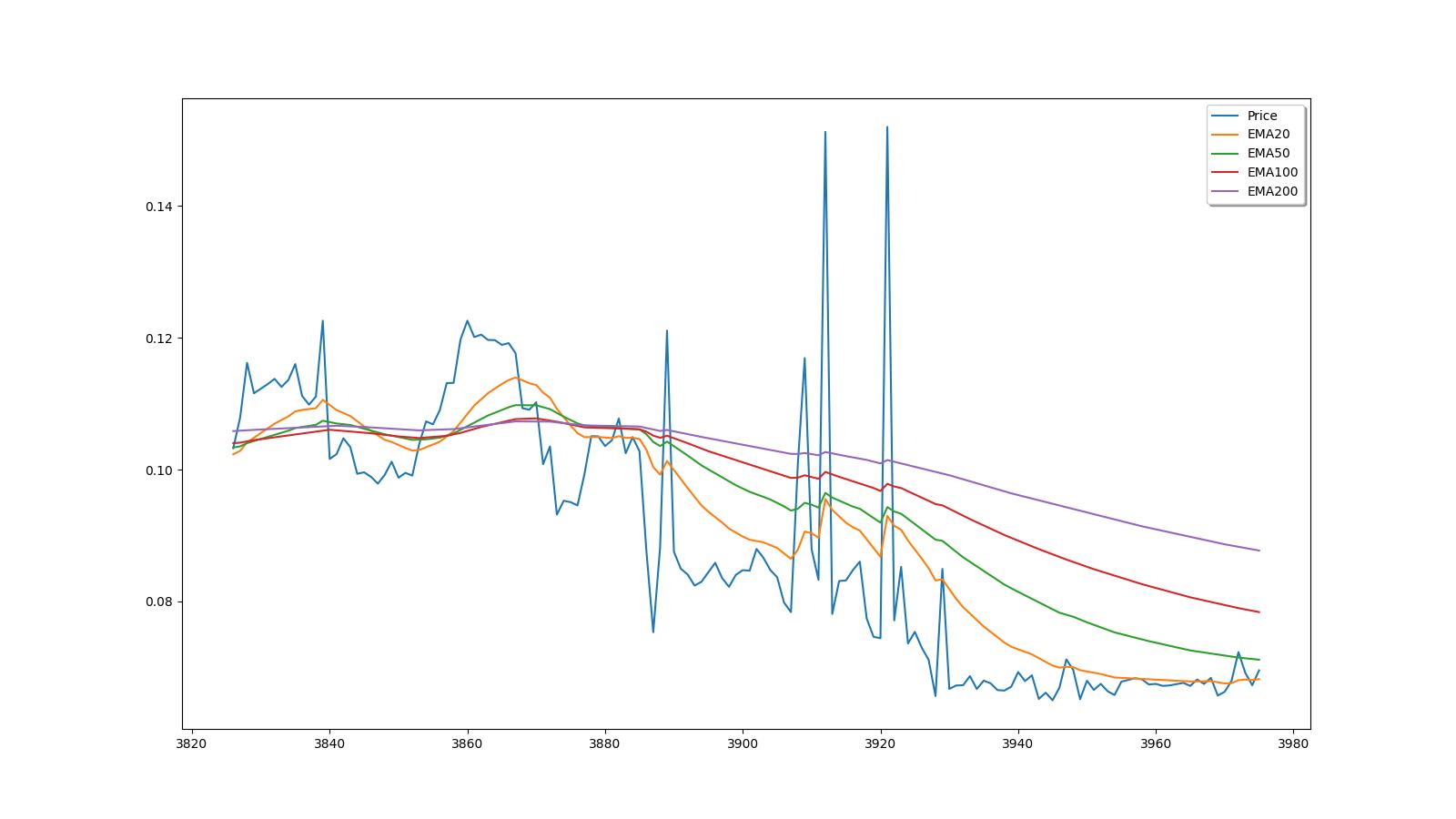 Crown Exponential Moving Averages