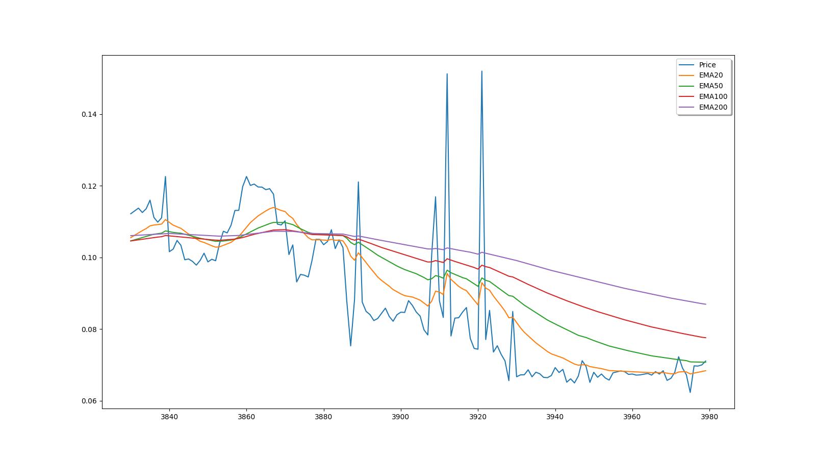 Crown Exponential Moving Averages