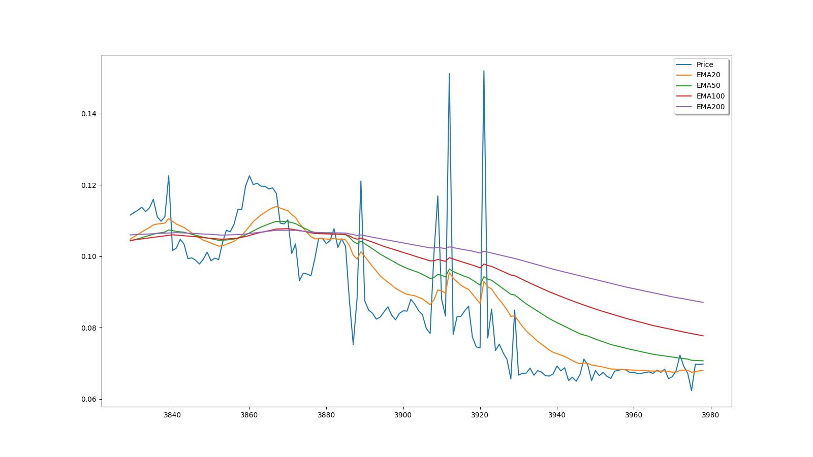 Crown Exponential Moving Averages