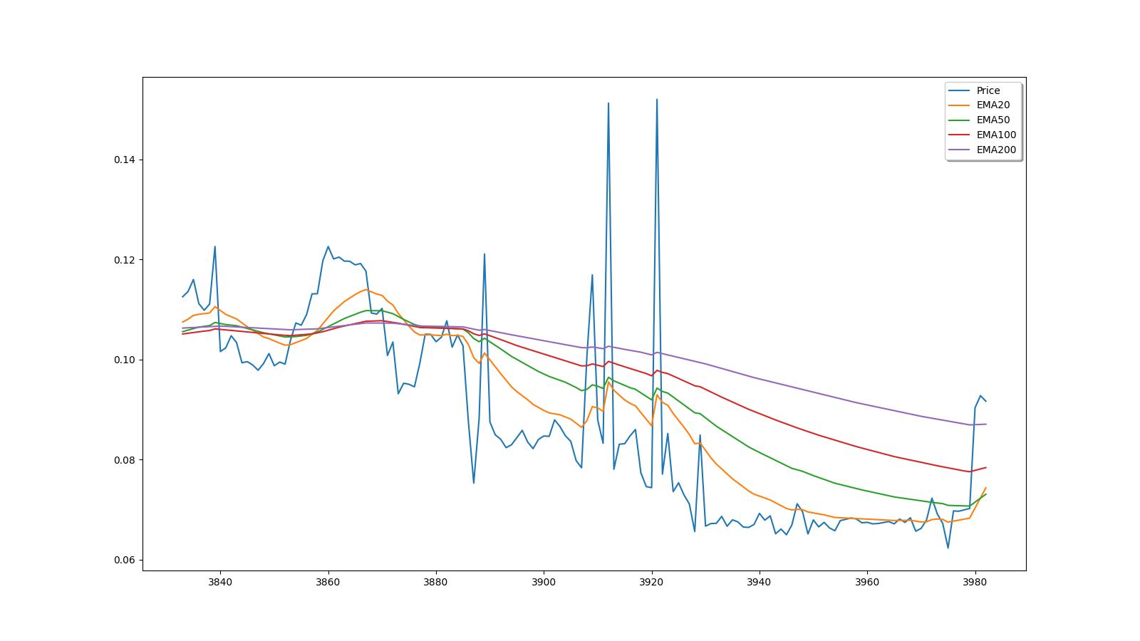 Crown Exponential Moving Averages