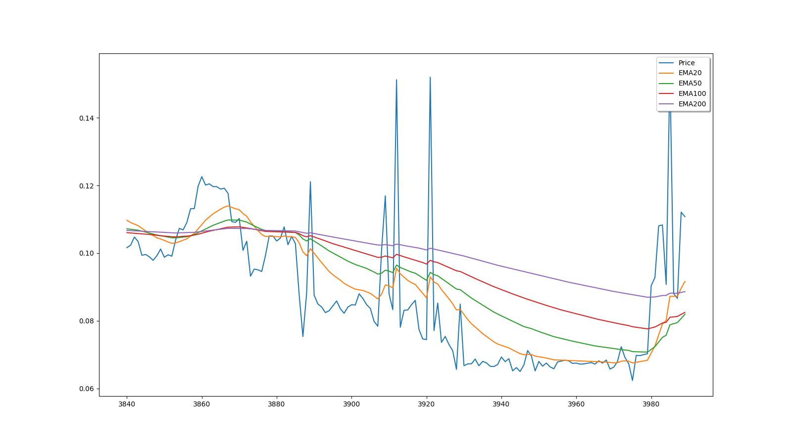 Crown Exponential Moving Averages