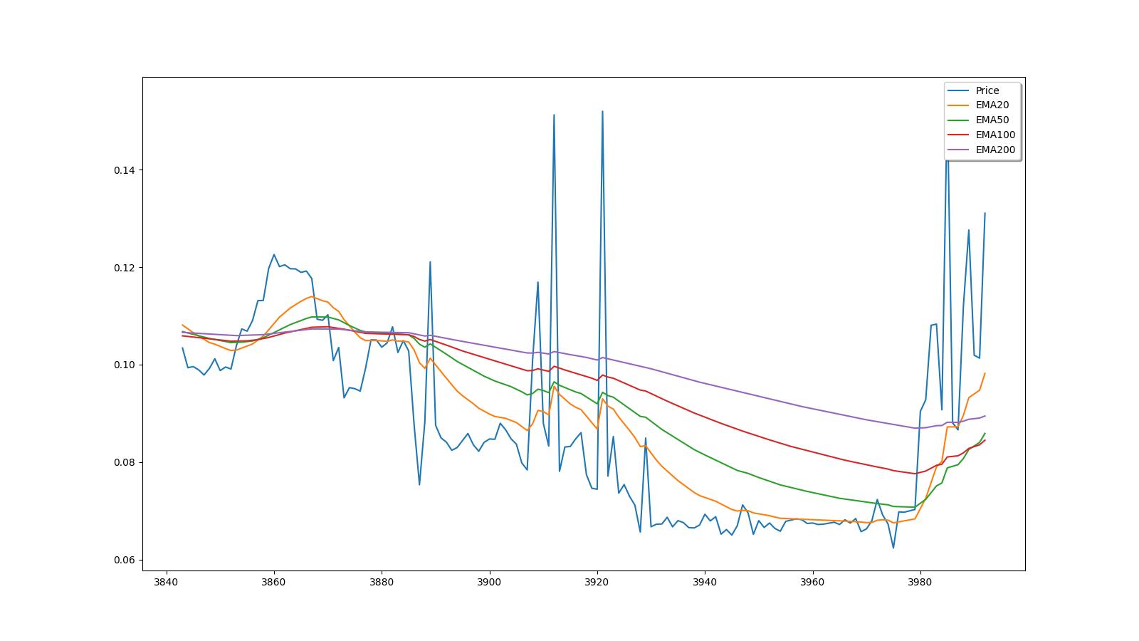 Crown Exponential Moving Averages