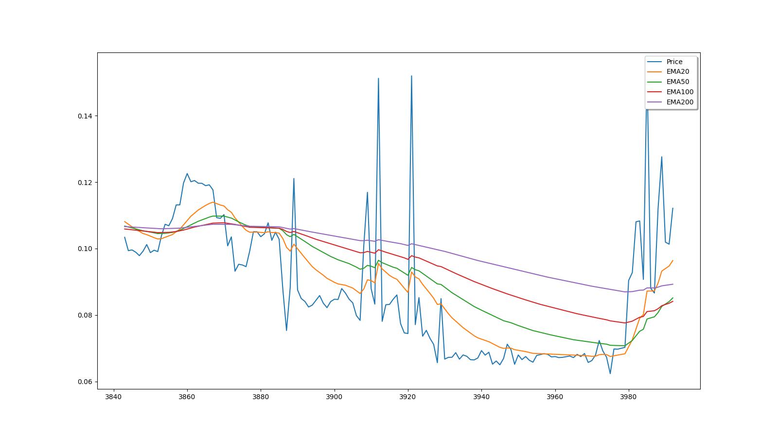 Crown Exponential Moving Averages