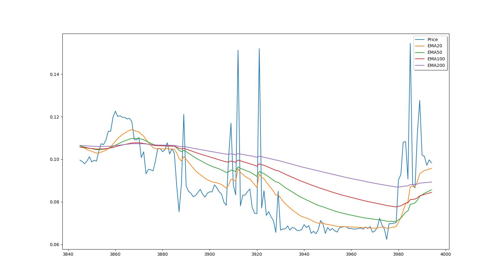 Crown Exponential Moving Averages