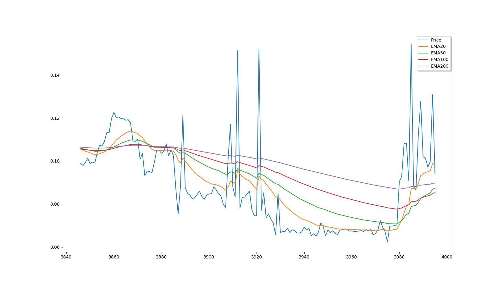 Crown Exponential Moving Averages